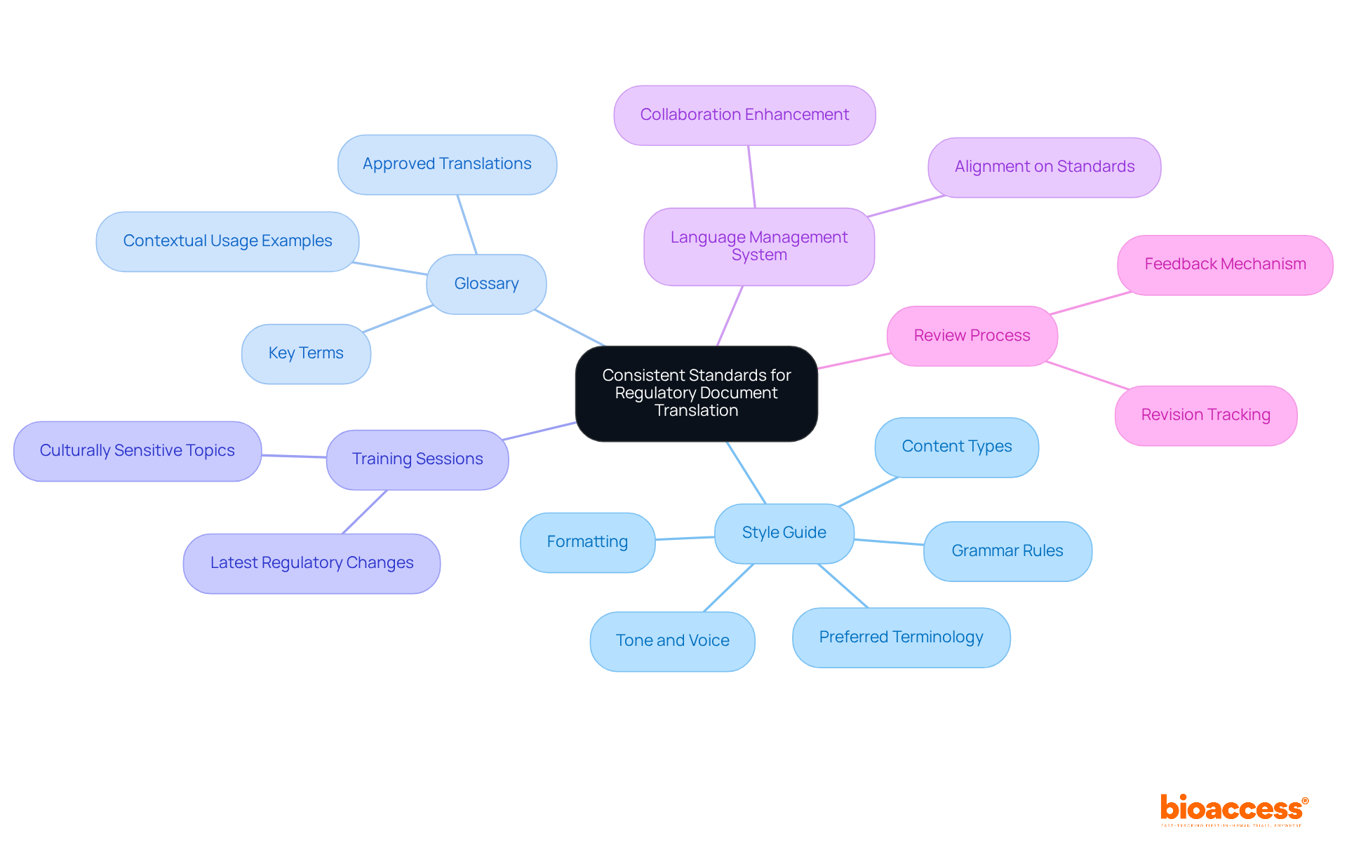 Start at the center with the main goal of establishing standards, then follow the branches to explore each key area and its specific components that contribute to achieving high-quality translations.