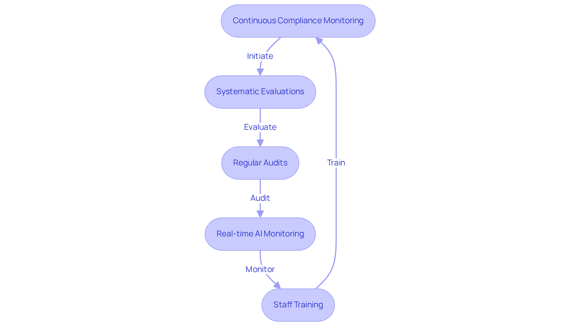This flowchart illustrates the steps involved in maintaining compliance with Medicaid standards. Each box represents a crucial action in the process, and the arrows show how these actions connect to ensure effective oversight and operational efficiency.
