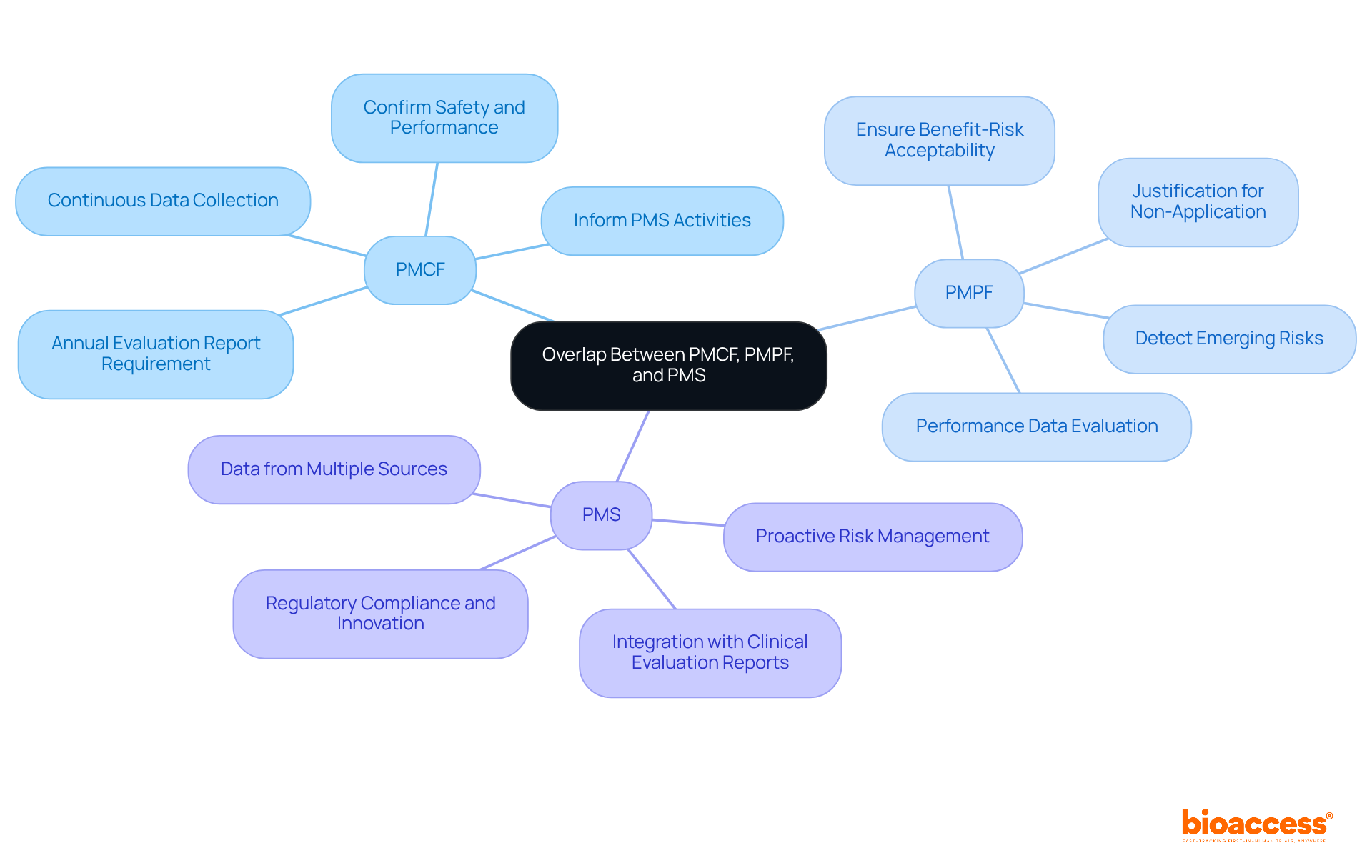 The central node represents the main theme of overlap. Each branch shows a key component (PMCF, PMPF, PMS) and their sub-branches detail their specific roles and interactions. This helps you see how these processes work together to improve medical device safety and compliance.