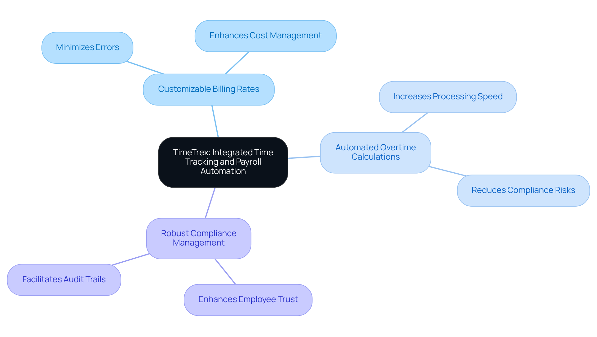 The central node represents TimeTrex, while the branches show its key features and the benefits they provide. Follow the branches to understand how each feature contributes to the overall effectiveness of the platform.