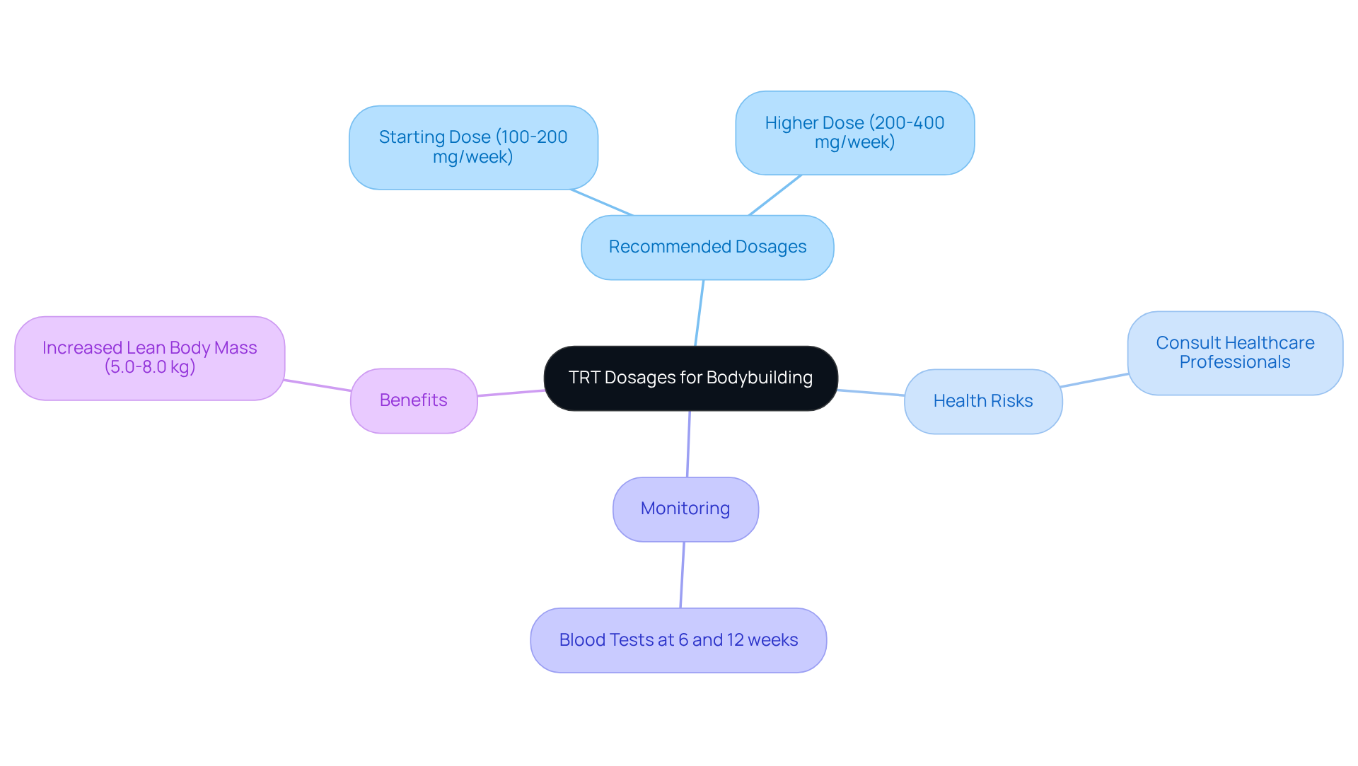 This mindmap starts with the main topic of TRT dosages and branches out into important areas like recommended dosages, health risks, monitoring needs, and potential benefits. Each branch provides a deeper understanding of how TRT can be tailored to individual bodybuilding goals.