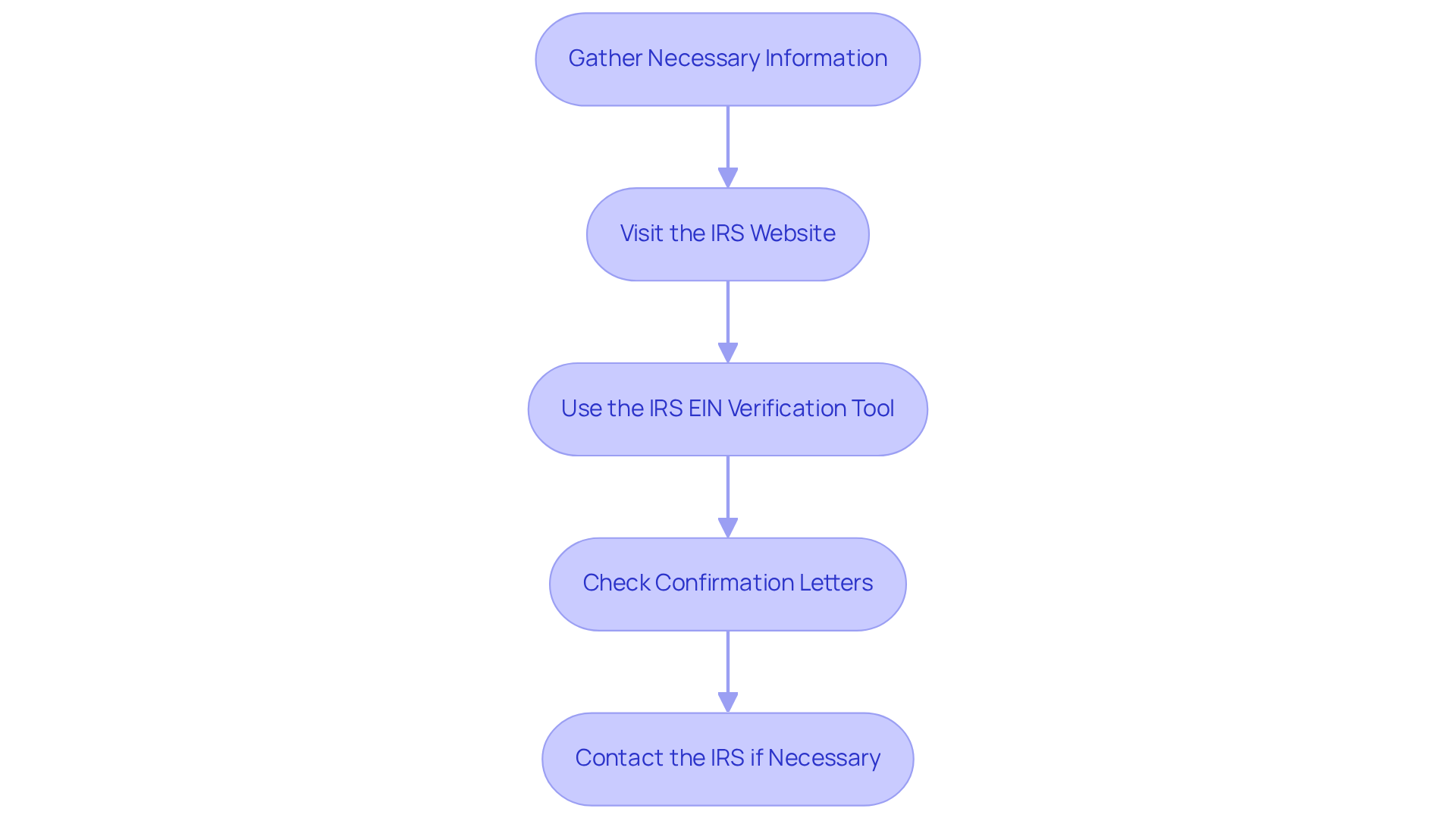 Each box represents a step you need to take to verify your EIN. Follow the arrows to see what to do next, starting from gathering your information to contacting the IRS if you need help. Each box represents a step you need to take to verify your EIN. Follow the arrows to see what to do next, starting from gathering your information to contacting the IRS if you need help.