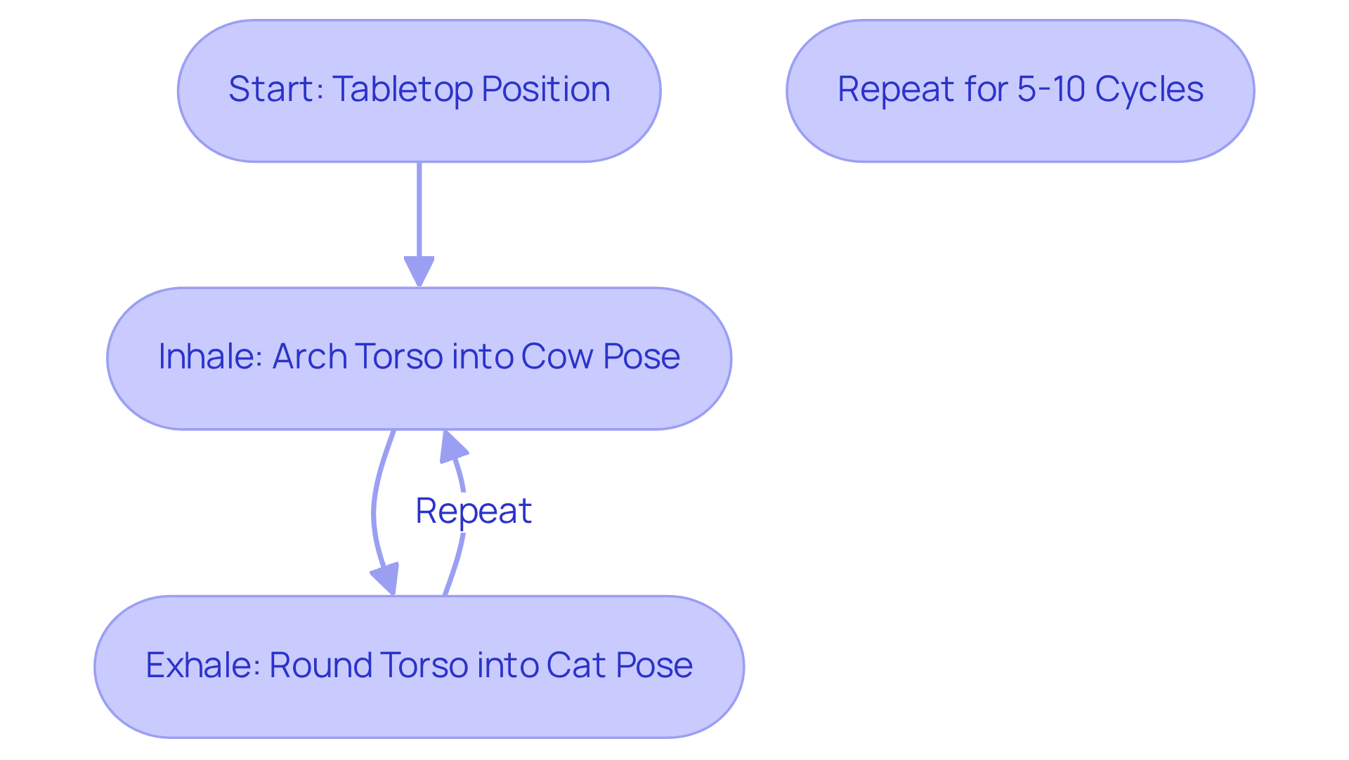 This flowchart guides you through the Cat-Cow Stretch. Start in the tabletop position, then follow the arrows to see how to move into Cow Pose and Cat Pose. Each step is designed to help you ease tension and improve flexibility in your back.