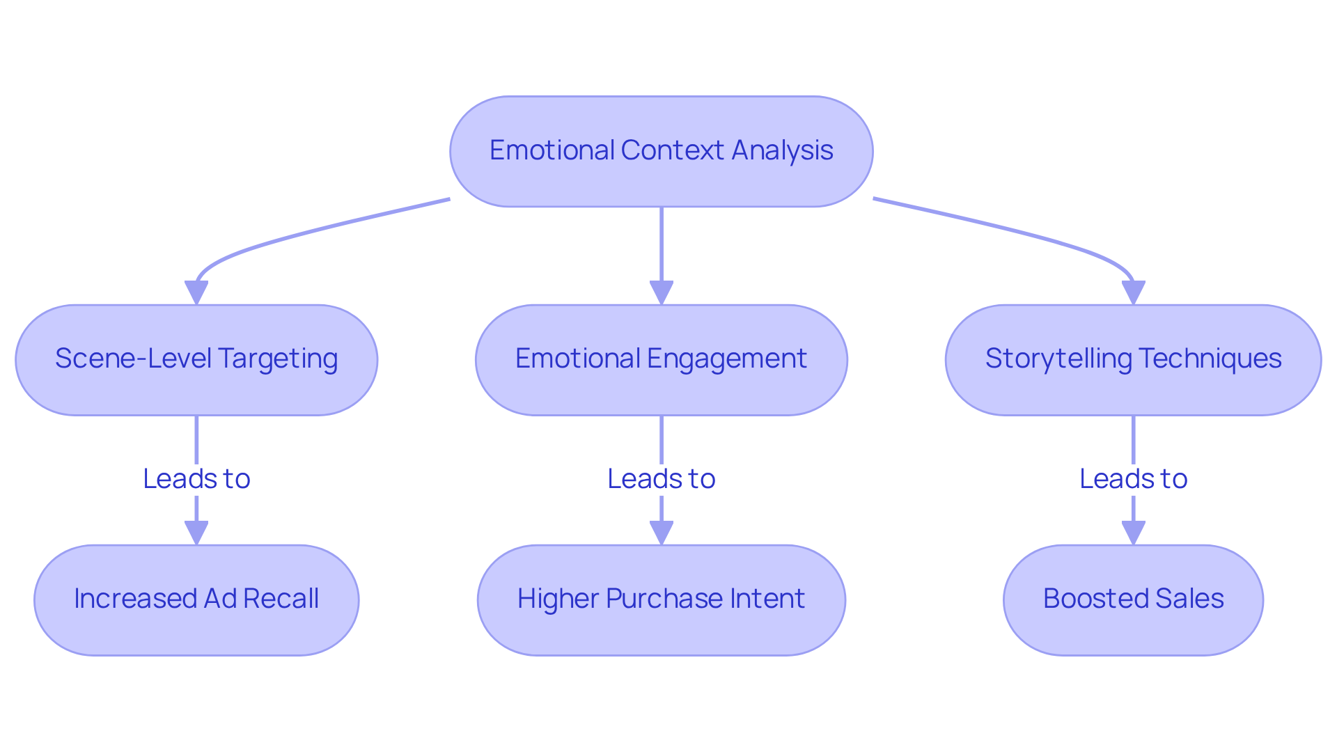 Follow the arrows to see how emotional context analysis leads to more effective advertising strategies. Each step builds on the previous one to enhance viewer engagement and drive action.