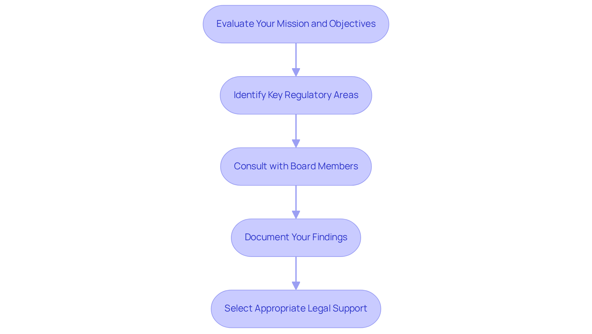 Each box represents a step in the process of identifying your nonprofit's legal needs. Follow the arrows to see how each step leads to the next, helping you effectively choose the right fundraising lawyer.