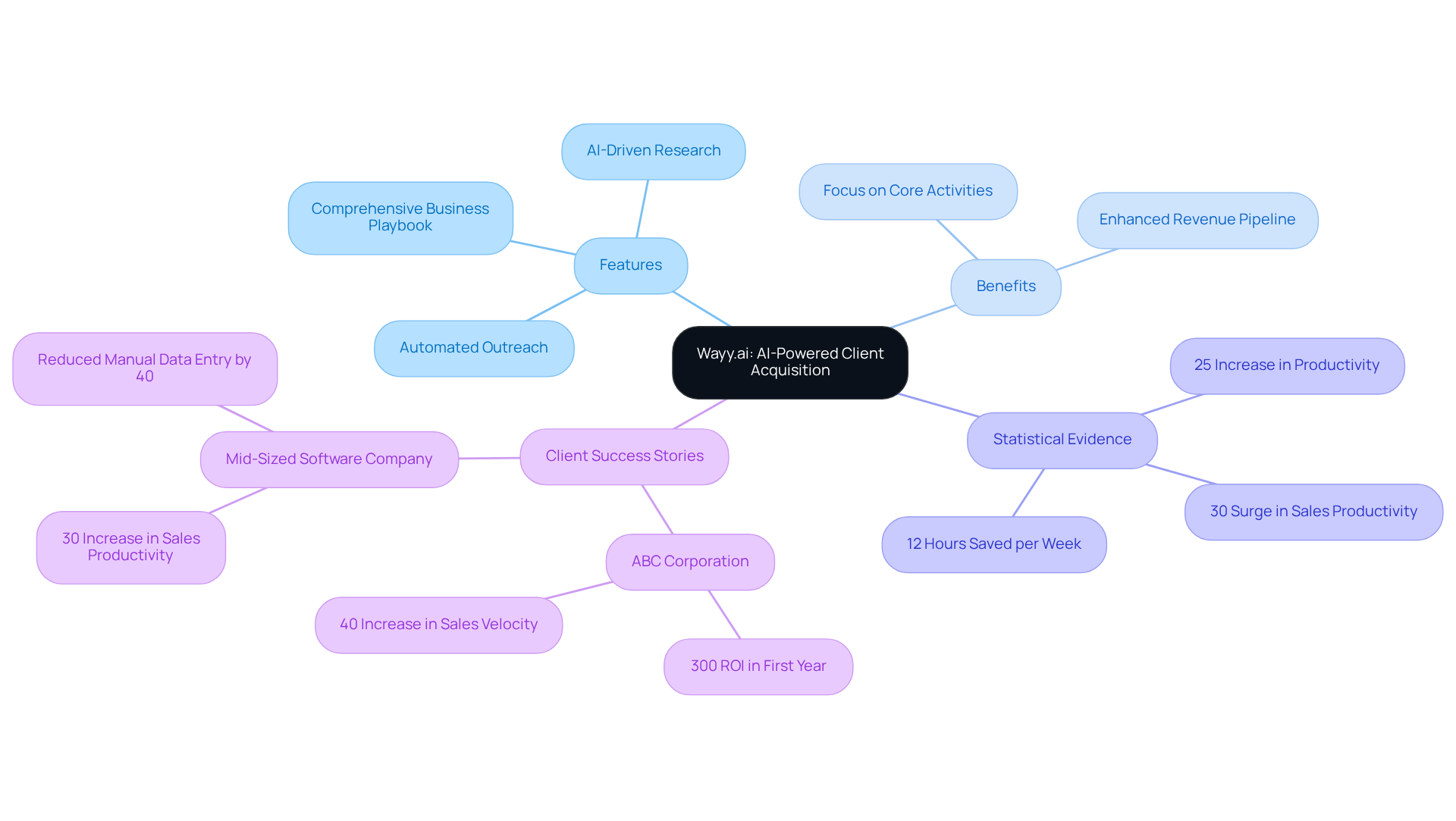 The central node represents the platform, while branches lead to features and benefits that showcase how Wayy.ai helps small enterprises. Each color-coded branch represents a different aspect of the platform's value. The central node represents the platform, while branches lead to features and benefits that showcase how Wayy.ai helps small enterprises. Each color-coded branch represents a different aspect of the platform's value.