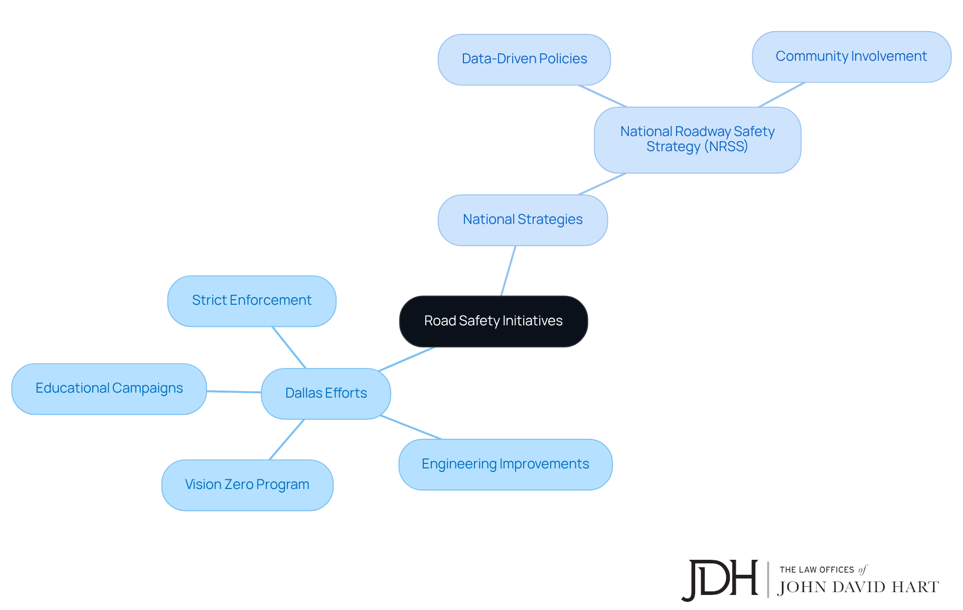 The central node represents the overall theme of road safety. The branches show different initiatives and strategies, with Dallas efforts on one side and national strategies on the other. Each sub-branch details specific actions or goals, providing a comprehensive view of how both levels approach the issue of road safety.