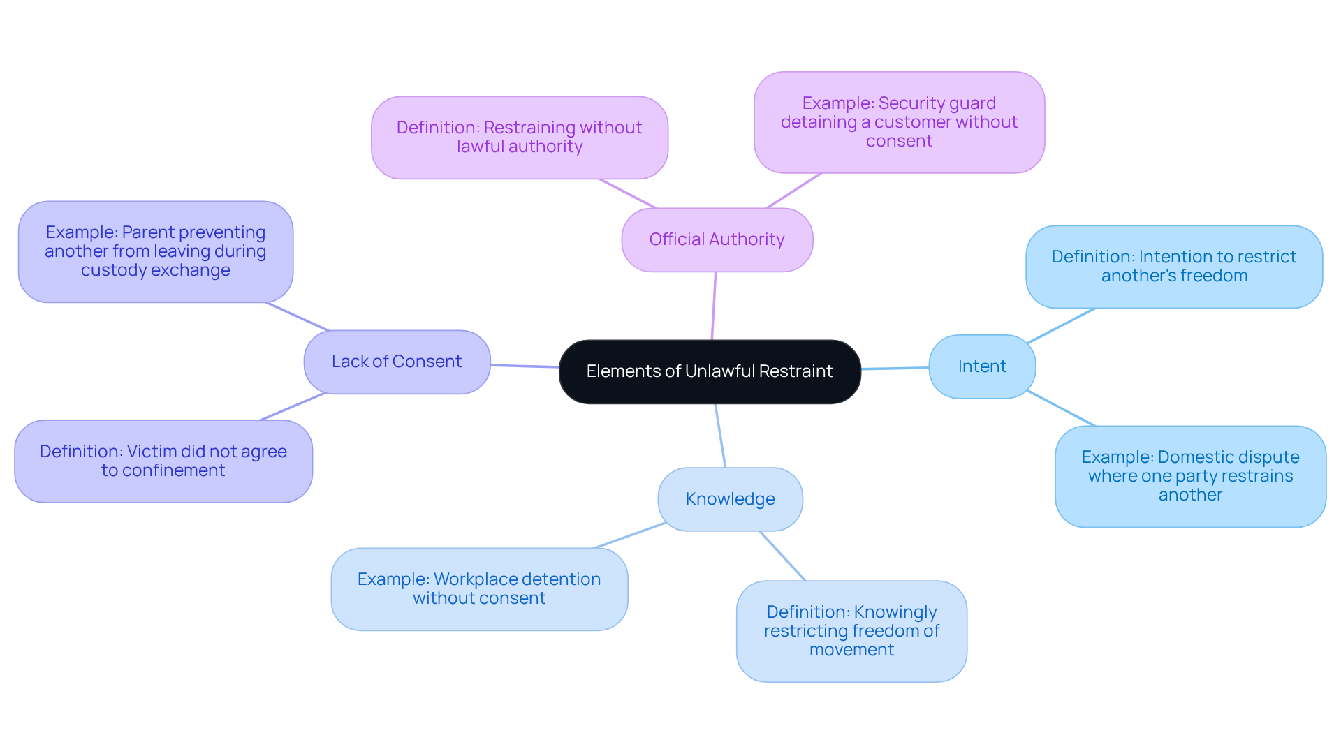 This mindmap starts with the main topic in the center and branches out to show the key traits of unlawful restraint. Each branch represents a characteristic, helping you see how they relate to the overall concept. The colors and layout make it easy to understand and remember these important elements. This mindmap starts with the main topic in the center and branches out to show the key traits of unlawful restraint. Each branch represents a characteristic, helping you see how they relate to the overall concept. The colors and layout make it easy to understand and remember these important elements.