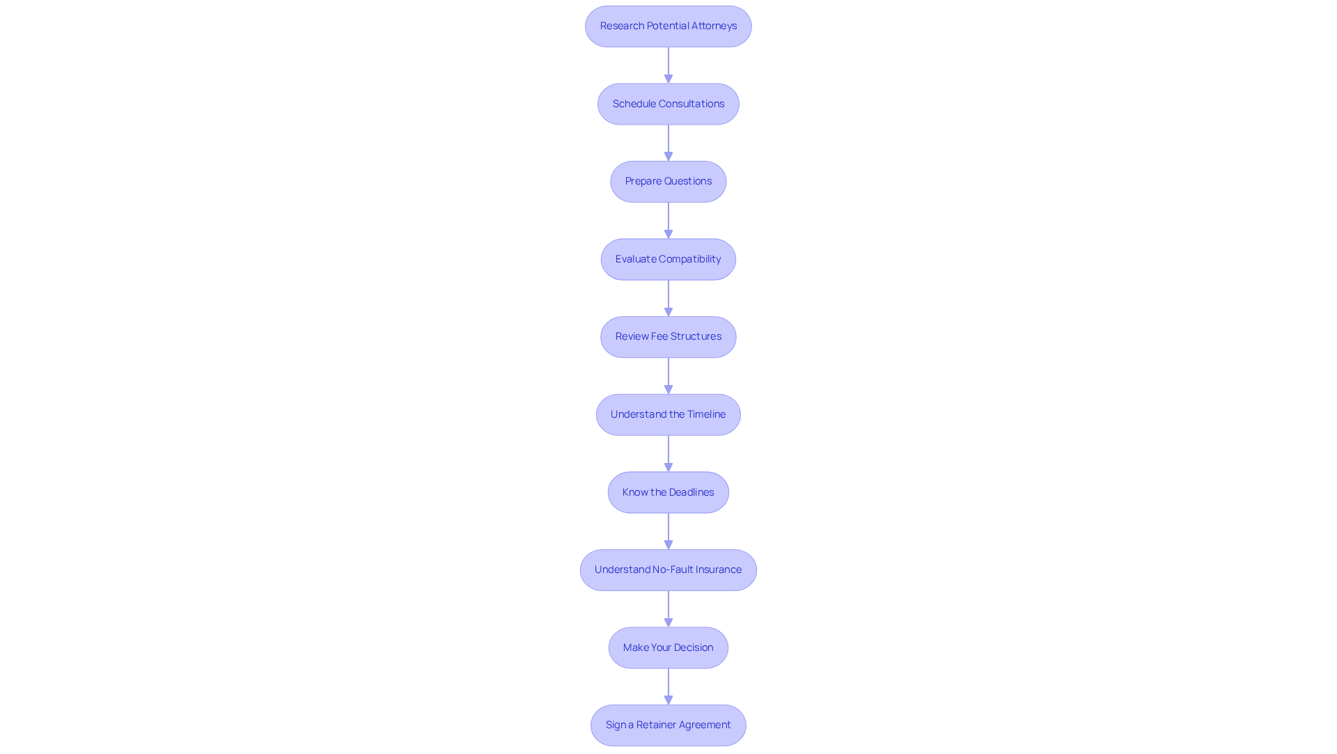 Each box represents a step in the process of hiring an accident lawyer. Follow the arrows to see how each step leads to the next, helping you navigate this important journey. Each box represents a step in the process of hiring an accident lawyer. Follow the arrows to see how each step leads to the next, helping you navigate this important journey.