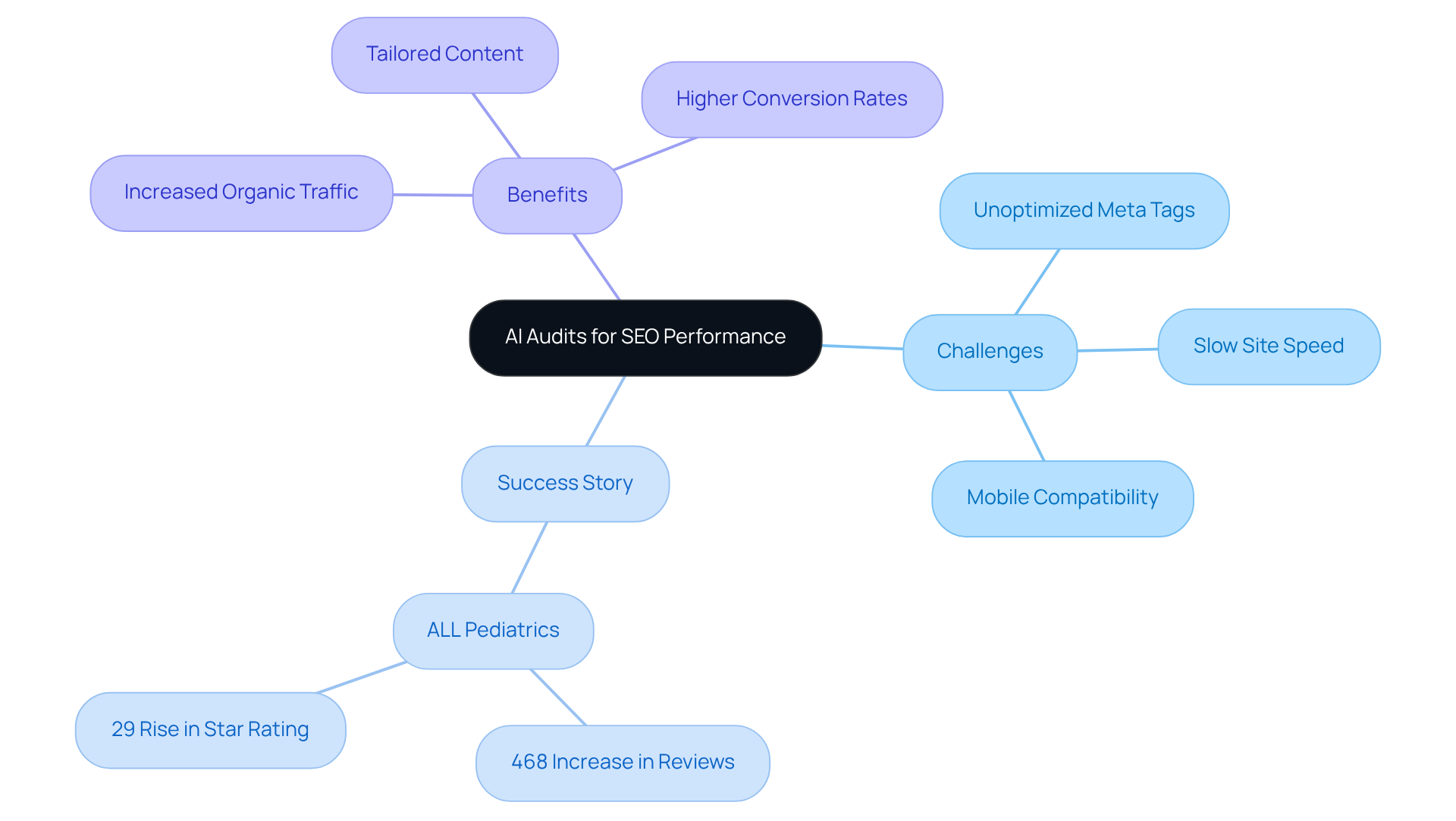 The central node represents the main topic of AI audits for SEO. Each branch shows related aspects, such as challenges faced by healthcare businesses, a success story, and the benefits of using AI insights. Follow the branches to understand how each part contributes to the overall theme.