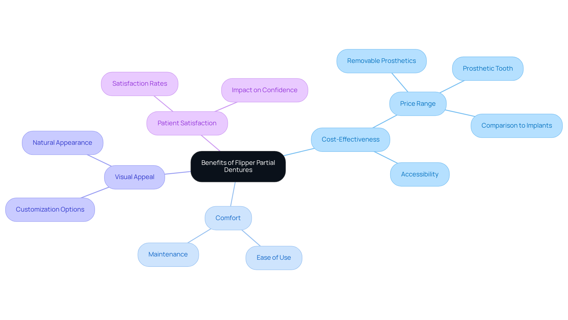 The central node represents the key topic, with branches illustrating different benefits. Each color-coded branch connects to specific details, making it simple to explore the various advantages of choosing flipper partial dentures.