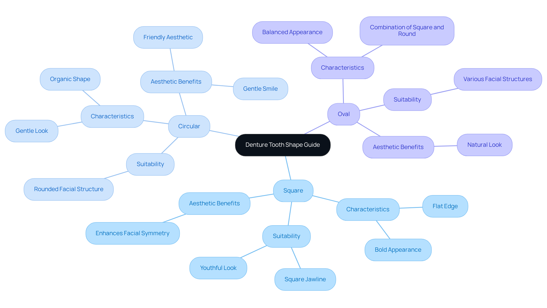 The central node represents the guide, while the branches show different tooth shapes and their unique features. Each color-coded branch helps you quickly identify the characteristics of each shape.