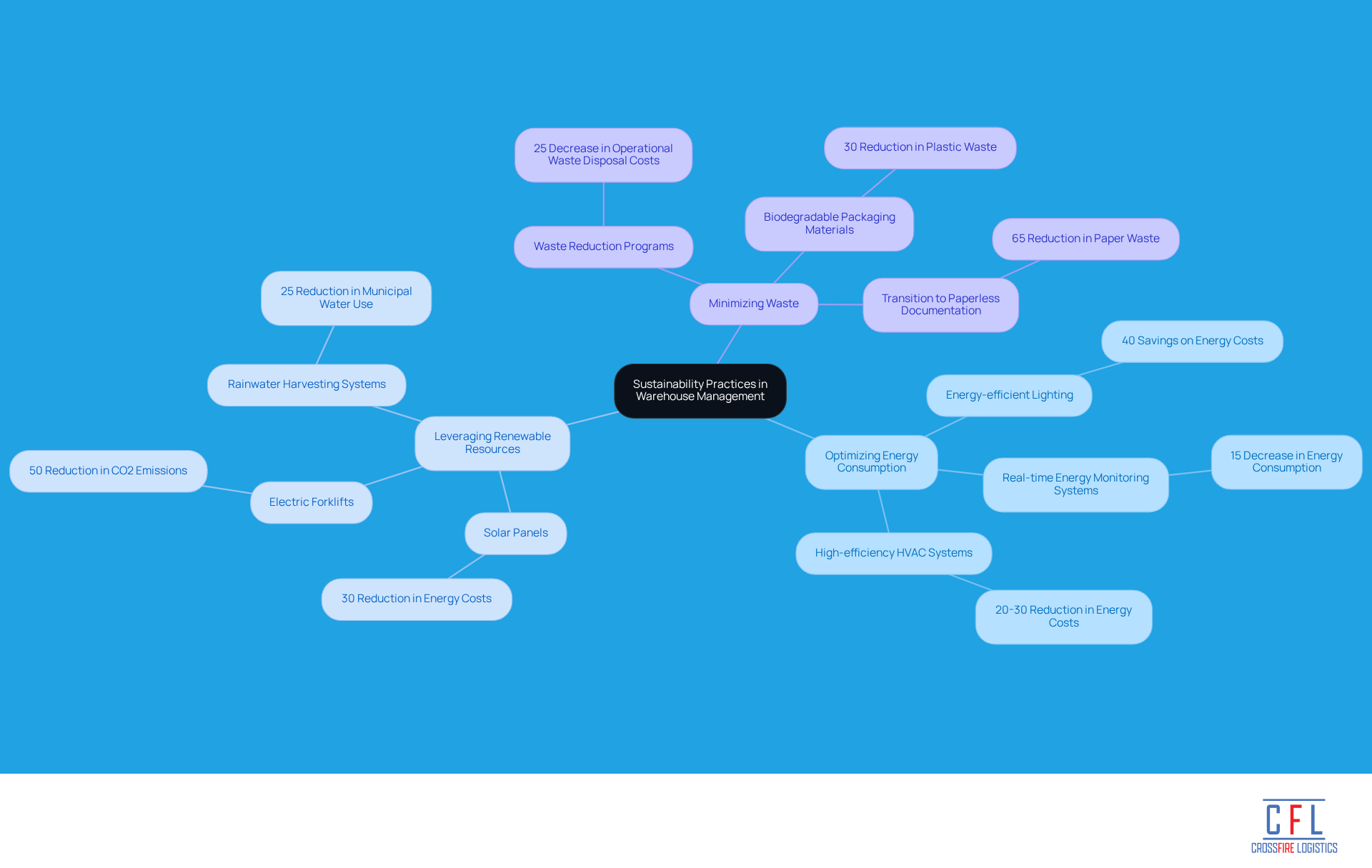 The central node represents the main theme of sustainability practices, while the branches show specific strategies and their benefits. Each color-coded branch helps you easily identify different areas of focus. The central node represents the main theme of sustainability practices, while the branches show specific strategies and their benefits. Each color-coded branch helps you easily identify different areas of focus.