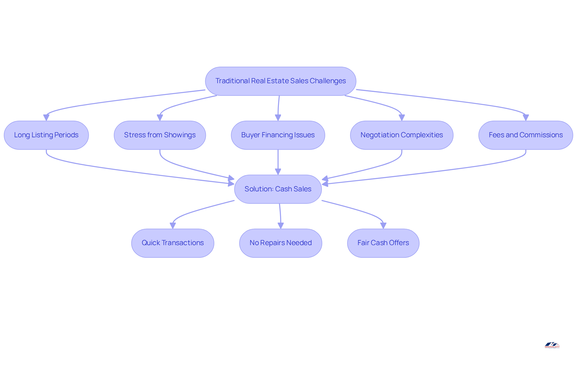 The flowchart starts with the challenges of selling a home the traditional way, with arrows leading to solutions provided by cash sales. Red boxes represent the challenges, while the green box represents the solution, illustrating a clear contrast.