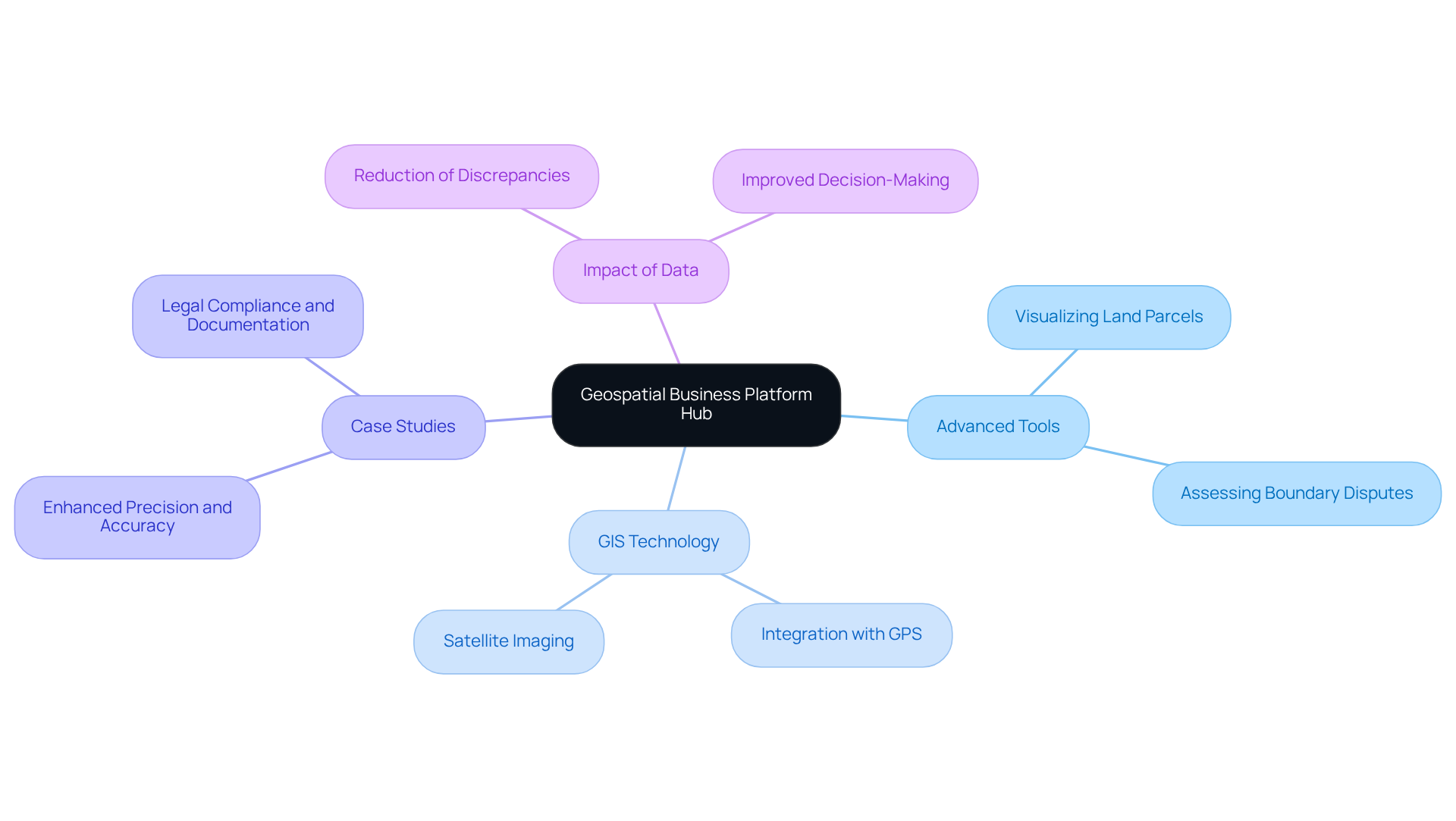 This mindmap shows how the Geospatial Business Platform Hub connects to various important aspects of property boundary analysis. Each branch represents a feature or benefit, helping you see the relationships and hierarchies in the information.