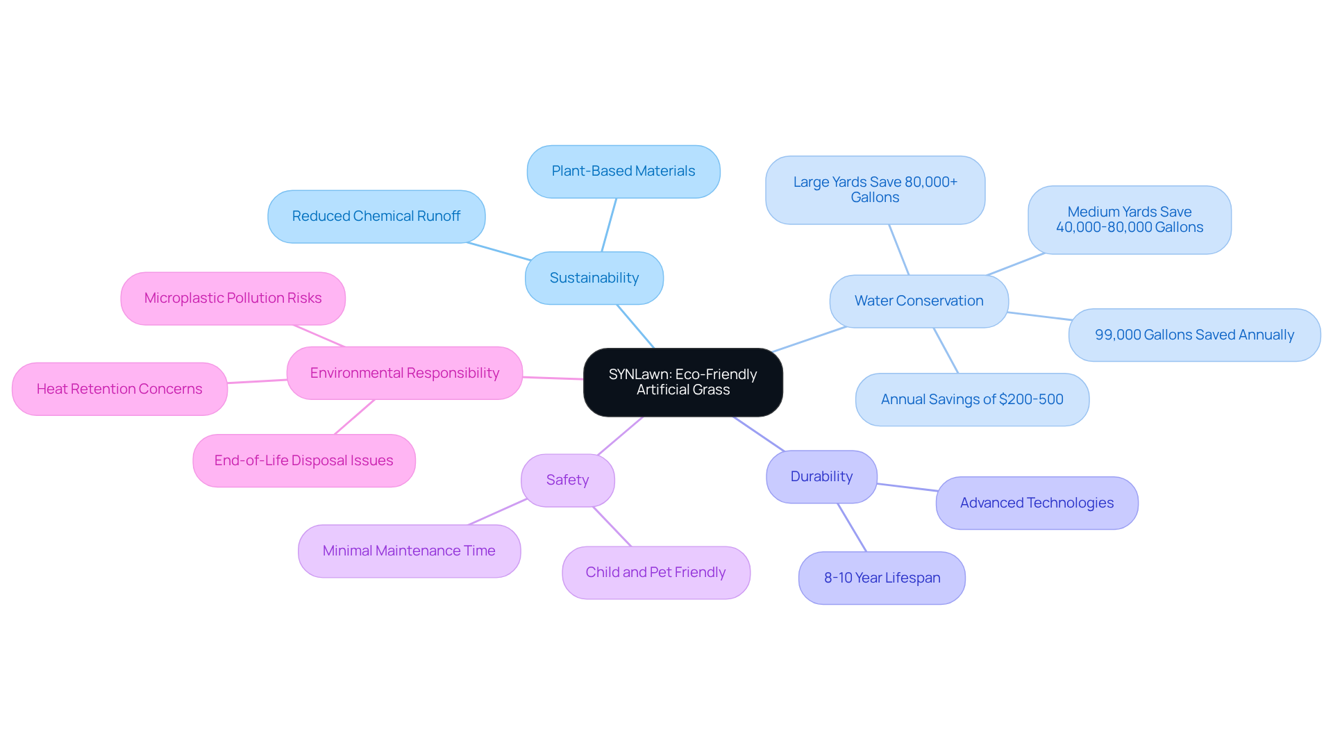 The central node represents SYNLawn's product, while the branches show the main benefits. Each sub-branch provides more details, helping you understand how SYNLawn contributes to a sustainable lifestyle. The central node represents SYNLawn's product, while the branches show the main benefits. Each sub-branch provides more details, helping you understand how SYNLawn contributes to a sustainable lifestyle.