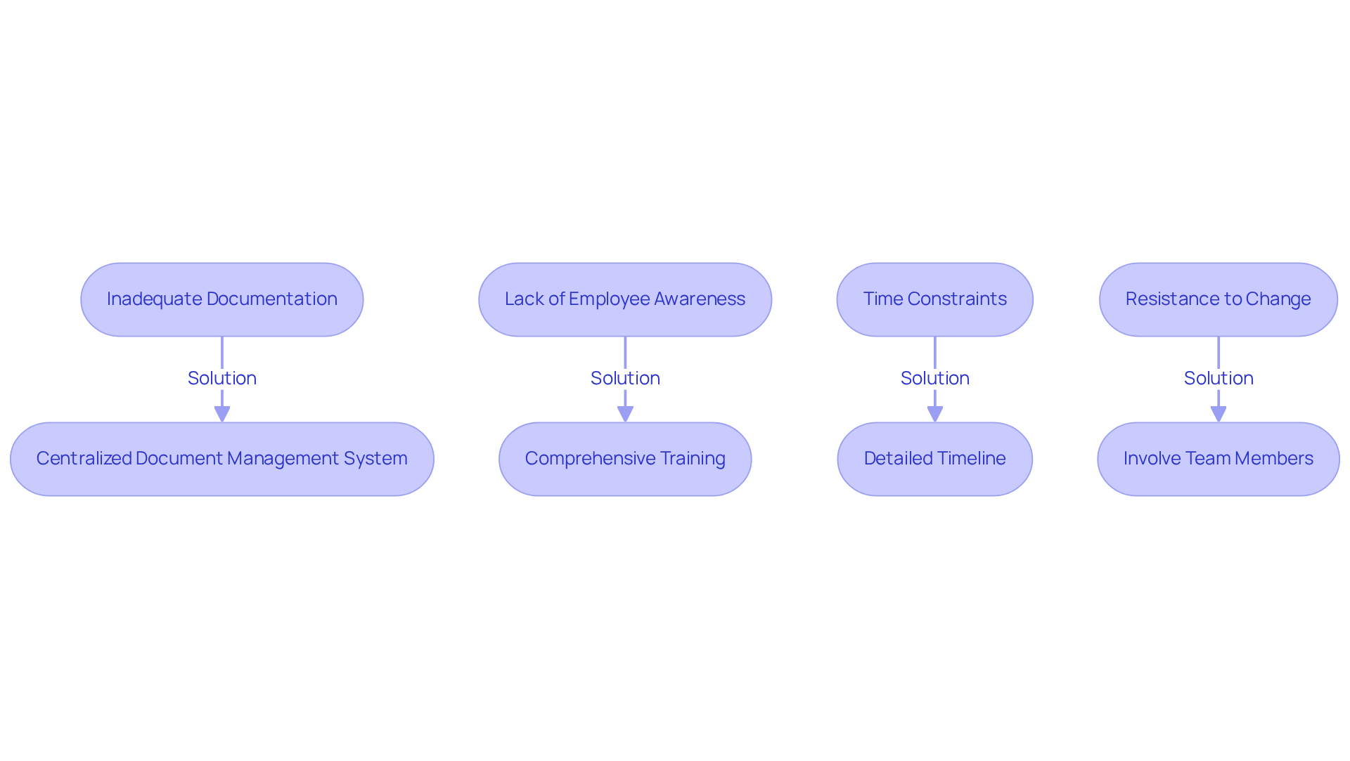 Each box represents a challenge faced during ISO audit preparation, with arrows leading to solutions. Follow the flow from challenges to see how organizations can effectively address each issue. Each box represents a challenge faced during ISO audit preparation, with arrows leading to solutions. Follow the flow from challenges to see how organizations can effectively address each issue.