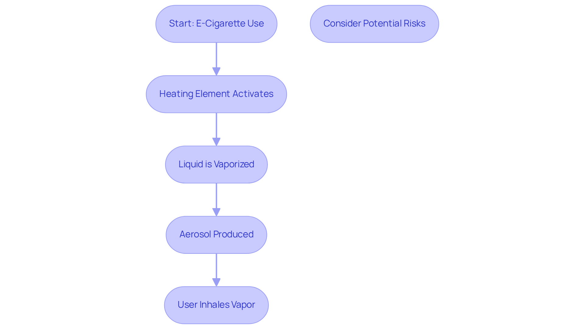 Follow the arrows to understand each step of vaping, from using the e-cigarette to inhaling the vapor. This flowchart also reminds users to consider the risks involved.
