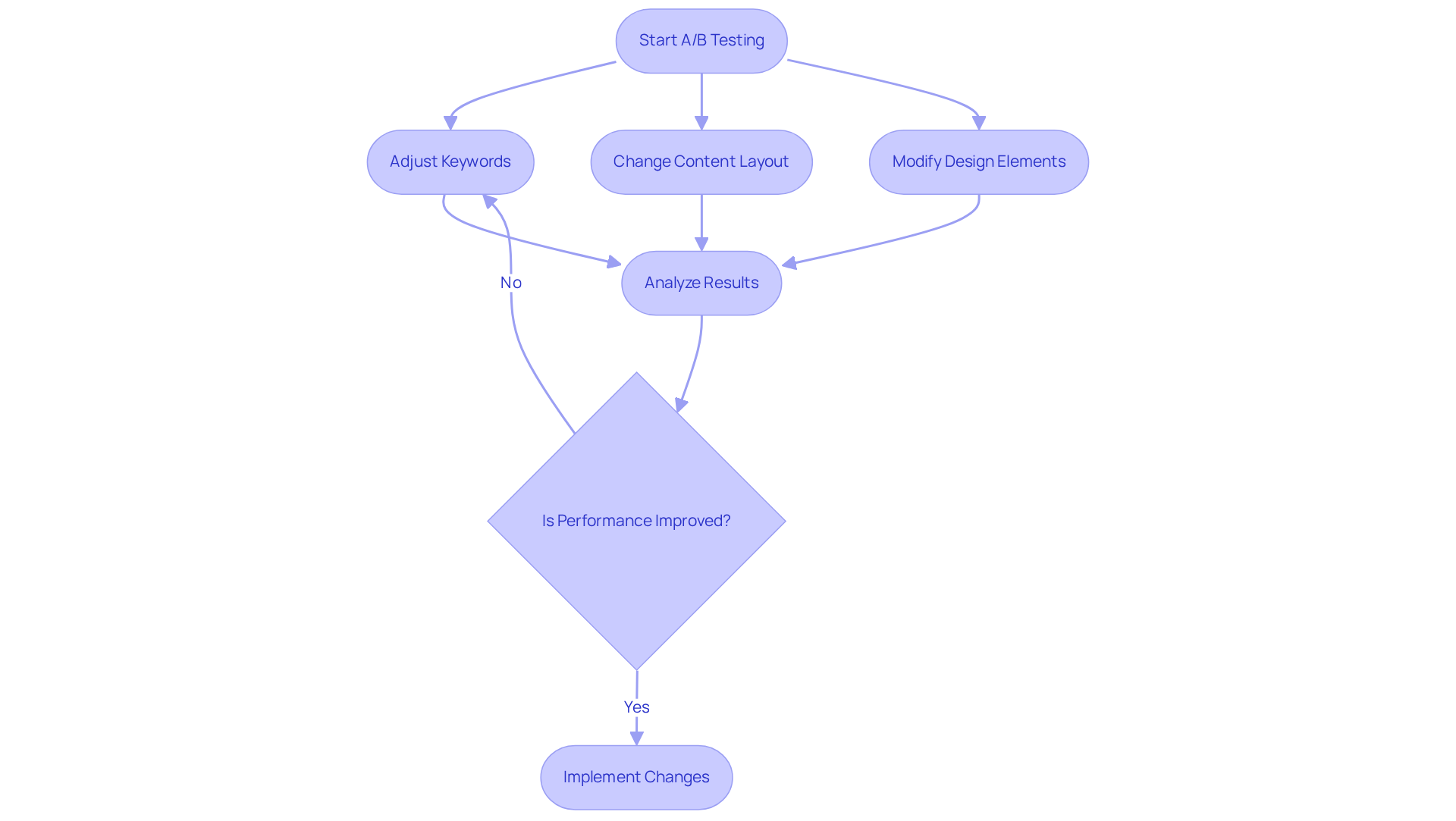 This flowchart outlines the steps in A/B testing for improving search rankings. Each box represents an action or decision, guiding you through the process of testing and optimizing your website for better visibility. This flowchart outlines the steps in A/B testing for improving search rankings. Each box represents an action or decision, guiding you through the process of testing and optimizing your website for better visibility.