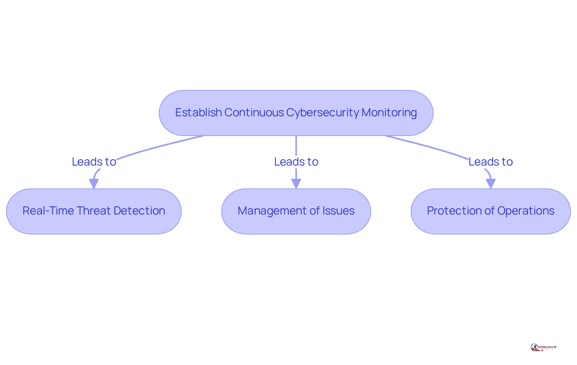 Follow the arrows to see how establishing continuous monitoring leads to detecting and managing threats, ultimately protecting manufacturing operations from crises. Follow the arrows to see how establishing continuous monitoring leads to detecting and managing threats, ultimately protecting manufacturing operations from crises.