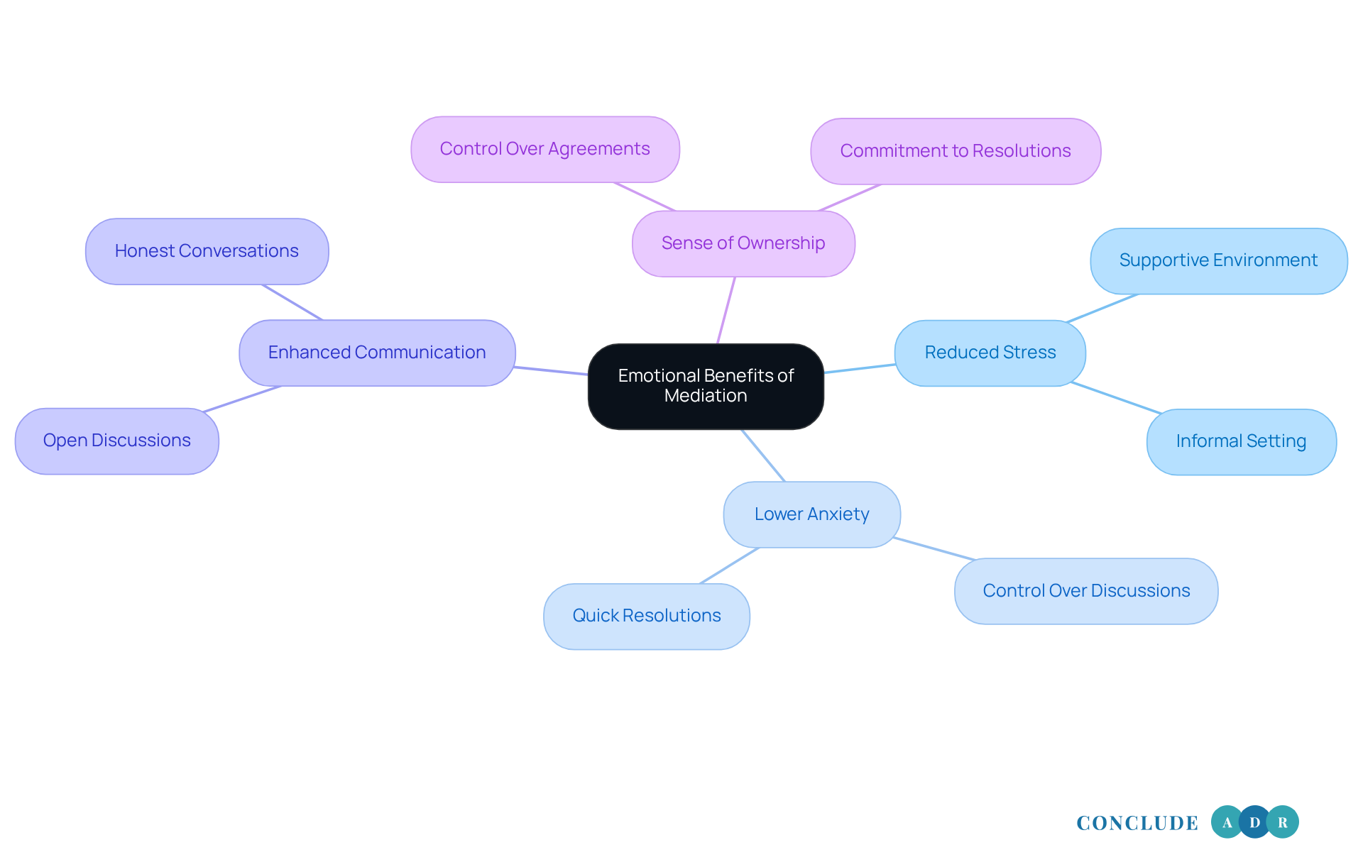 The central node represents the main theme of emotional benefits, while the branches show specific advantages of mediation. Each sub-point provides further detail, helping you understand how mediation can positively impact emotional well-being. The central node represents the main theme of emotional benefits, while the branches show specific advantages of mediation. Each sub-point provides further detail, helping you understand how mediation can positively impact emotional well-being.