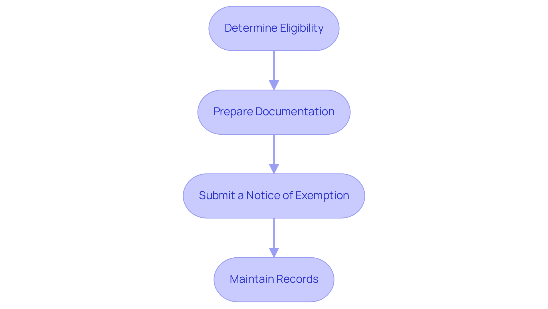 Each box represents a step in the process. Follow the arrows to see how to move from determining eligibility to maintaining records after submission.