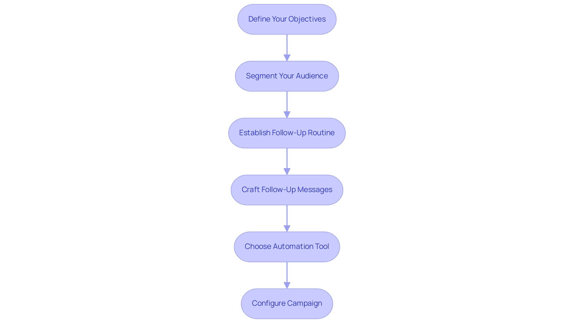 Each box represents a step in the follow-up process, with arrows indicating the sequence of actions to be taken.