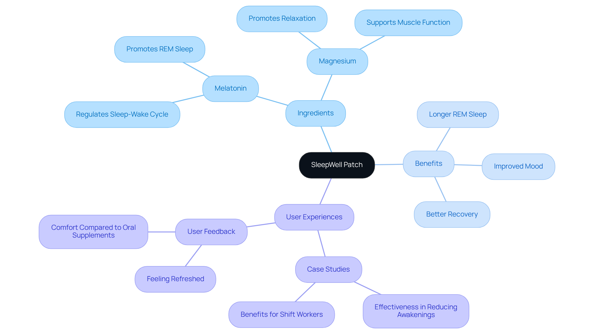 This mindmap starts with the SleepWell Patch at the center, showing how its ingredients and benefits connect to improve sleep. Each branch represents a different aspect of the product, helping you understand how it works and why users love it. This mindmap starts with the SleepWell Patch at the center, showing how its ingredients and benefits connect to improve sleep. Each branch represents a different aspect of the product, helping you understand how it works and why users love it.