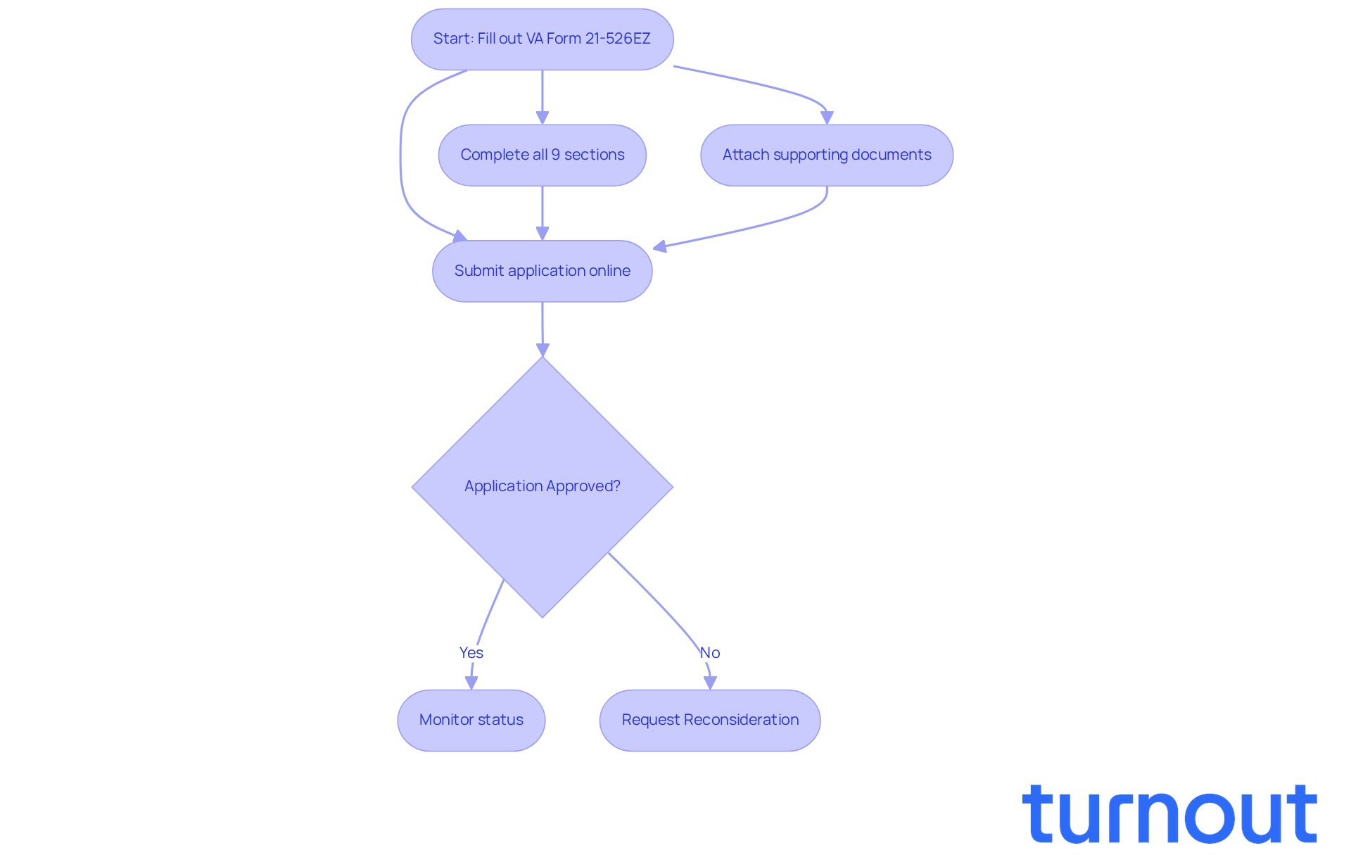 Follow the arrows to see each step in the VA claims process. Each box represents an action you need to take, and the decision points show what to do based on the outcome of your application. Follow the arrows to see each step in the VA claims process. Each box represents an action you need to take, and the decision points show what to do based on the outcome of your application.