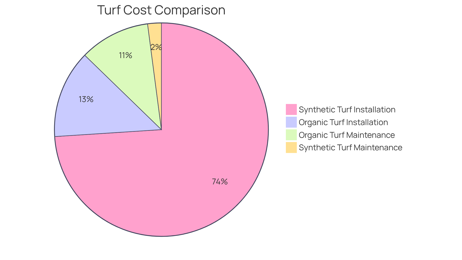 The chart shows the breakdown of costs for each type of turf. The larger the slice, the more significant the expense in that category. Organic turf costs are generally lower for installation but higher for maintenance, while synthetic turf has higher initial costs but lower ongoing expenses.