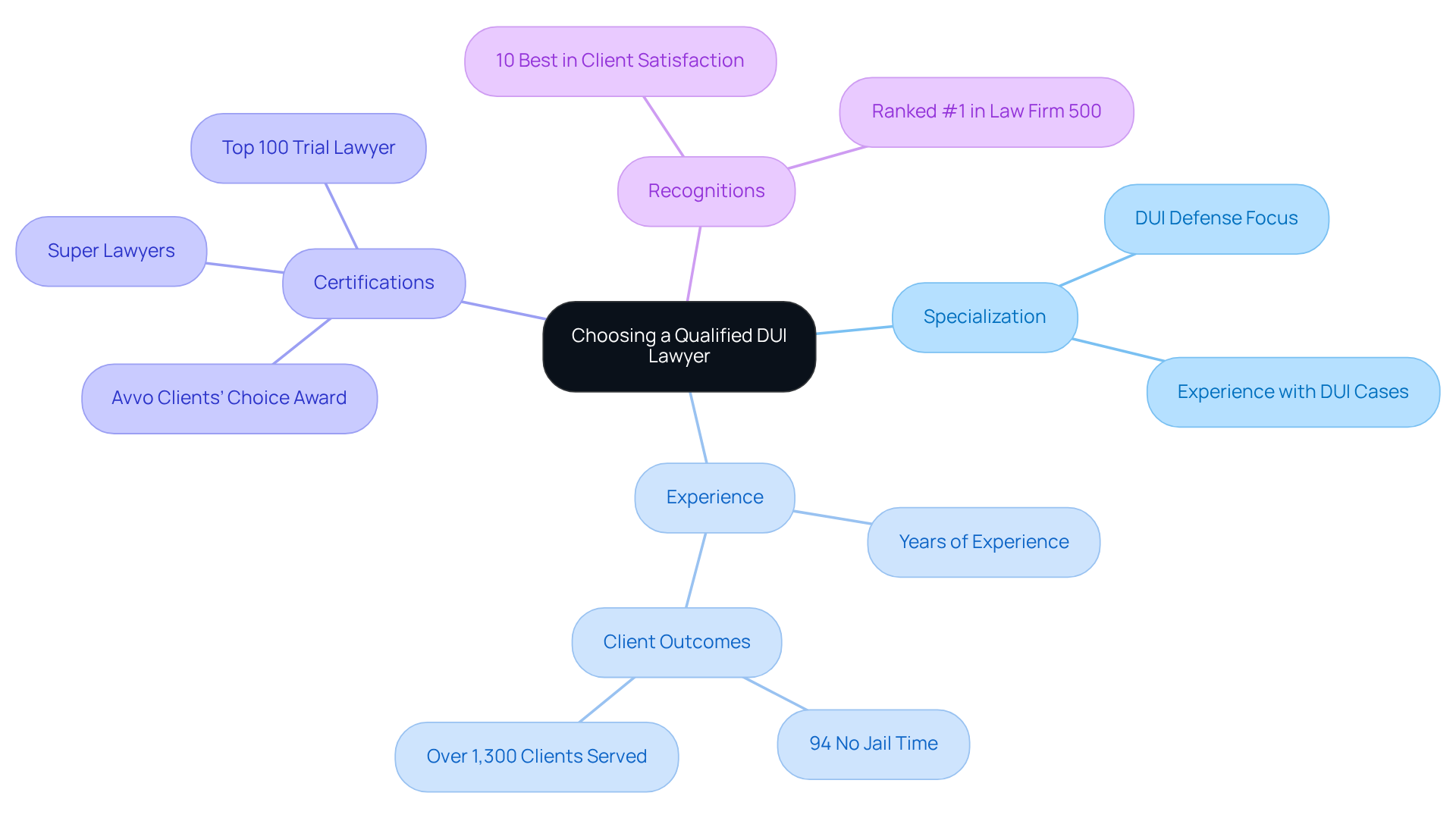 This mindmap helps you visualize the important factors to consider when choosing a DUI lawyer. Start at the center with the main idea, then follow the branches to see the specific criteria and qualifications that can help you make an informed decision. This mindmap helps you visualize the important factors to consider when choosing a DUI lawyer. Start at the center with the main idea, then follow the branches to see the specific criteria and qualifications that can help you make an informed decision.