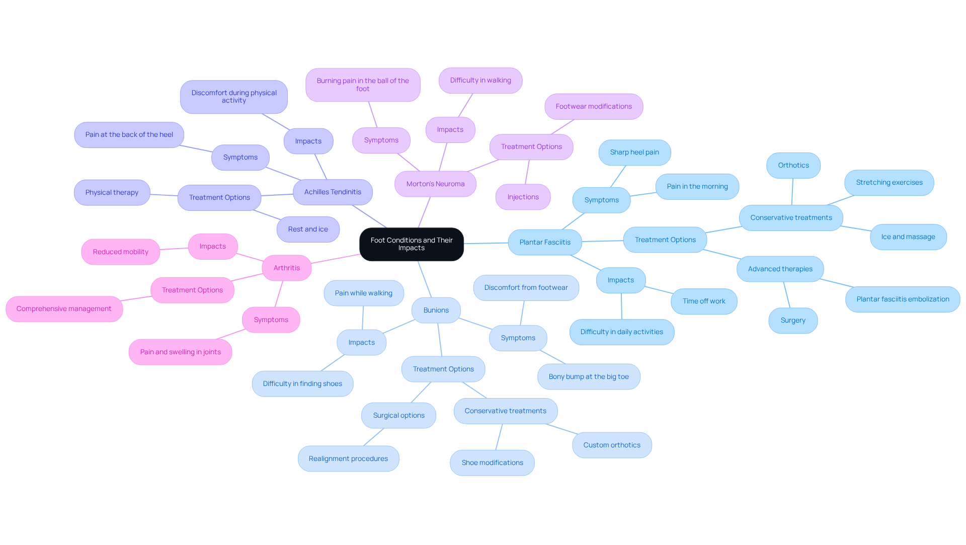 This mindmap starts with the main topic of foot conditions at the center. Each branch represents a specific condition, and the sub-branches provide details about symptoms and treatments. Follow the branches to explore how each condition affects daily life and what options are available for relief.