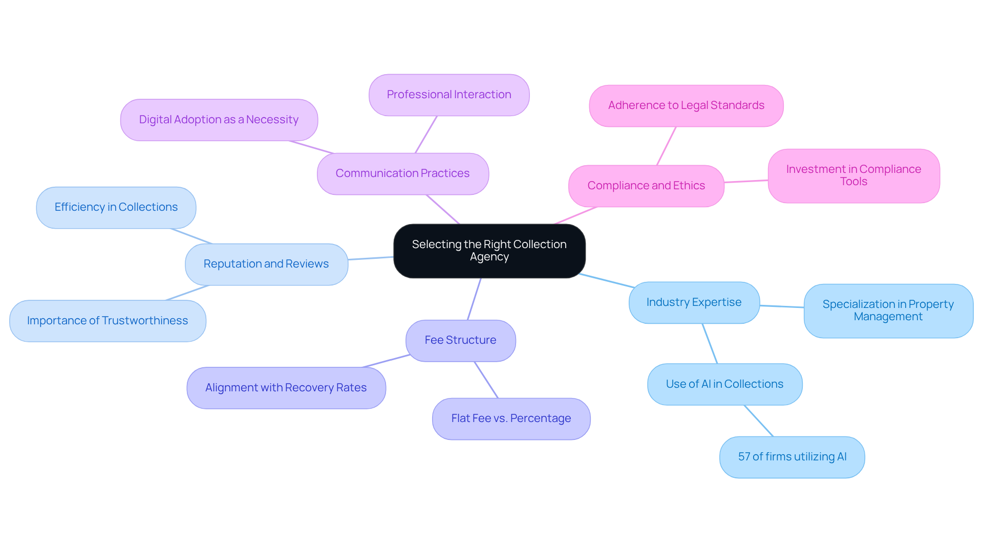 The central node represents the main decision point, while each branch highlights important factors to consider. The sub-points under each category provide additional insights to guide your selection process.