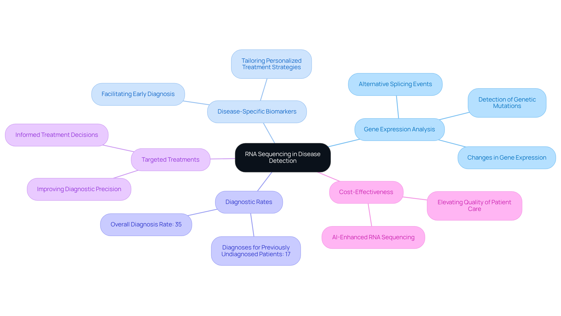 The central node represents the main topic, while the branches illustrate the various benefits and implications of RNA sequencing in diagnostics. Each color-coded branch helps you quickly identify different aspects of how this technology is changing disease detection.