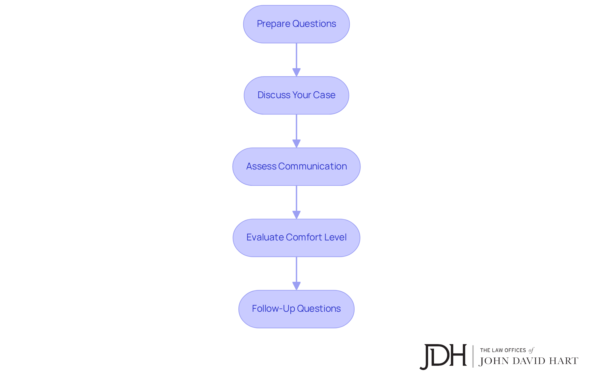 Each box represents a step in your journey to find the right legal representative. Follow the arrows to see how each step leads to the next, helping you make informed decisions.