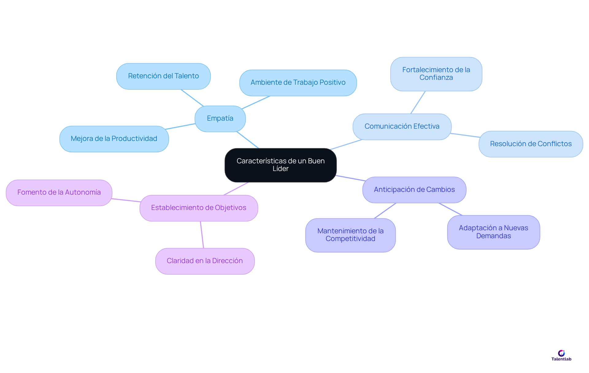 El nodo central representa las características de un buen líder, y las ramas muestran cómo cada cualidad contribuye al éxito del equipo y la organización. Sigue las ramas para entender la conexión entre las características y sus beneficios.