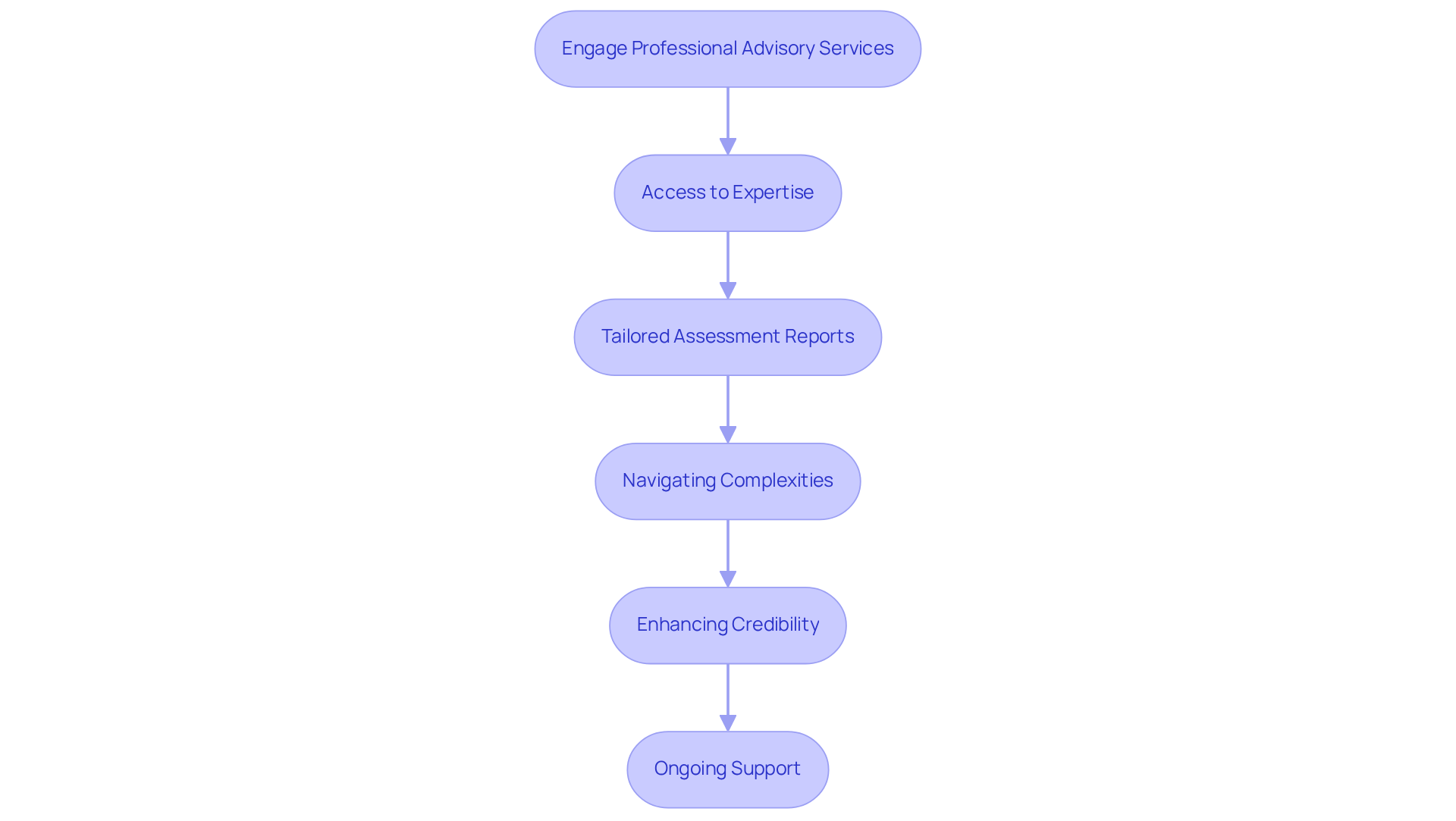 This flowchart outlines the key steps CEOs should take when engaging professional advisory services for software valuation. Each box represents an important consideration in the process, guiding you through the necessary actions to achieve optimal assessments. This flowchart outlines the key steps CEOs should take when engaging professional advisory services for software valuation. Each box represents an important consideration in the process, guiding you through the necessary actions to achieve optimal assessments.