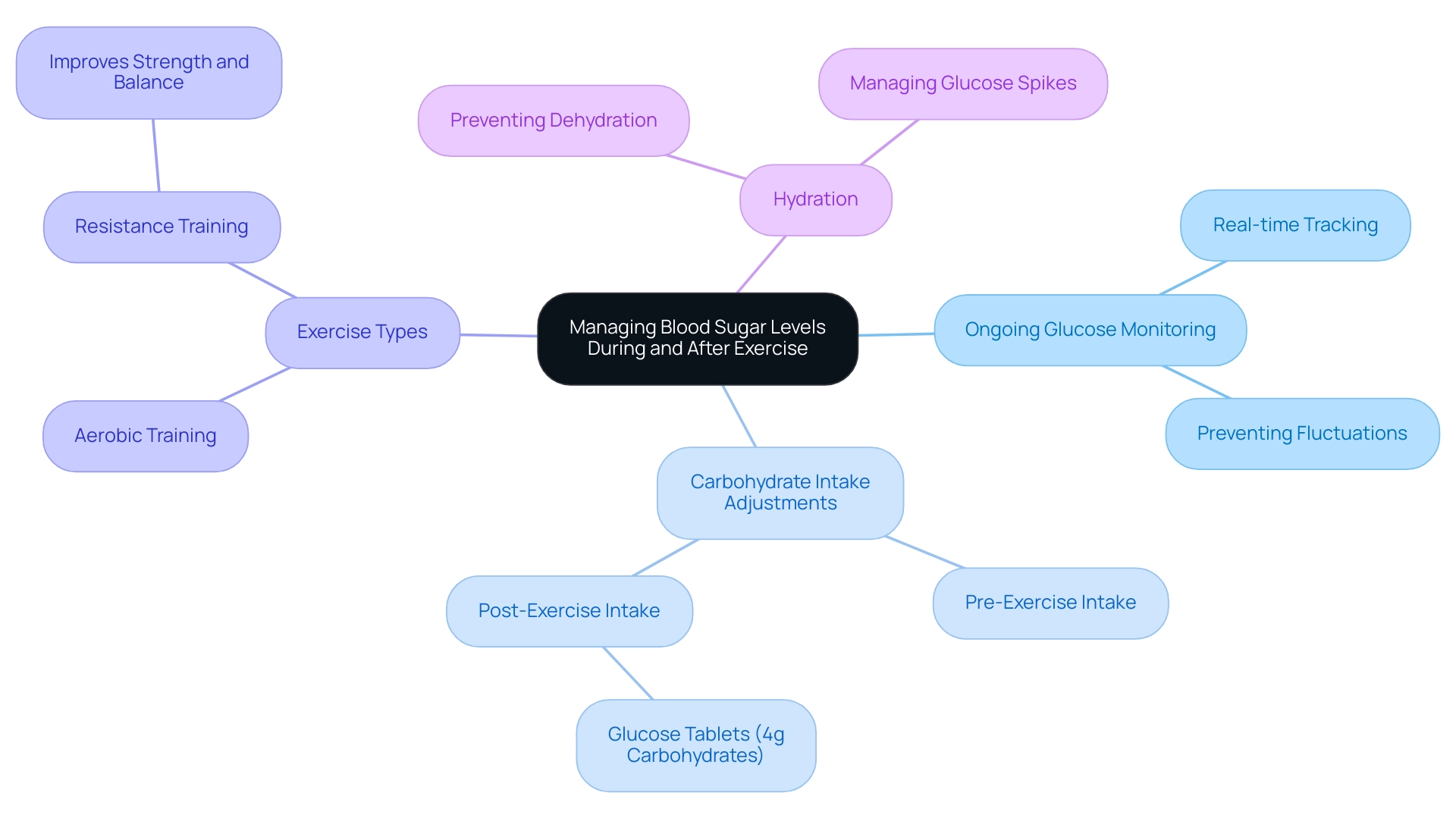 Each branch represents a key strategy for managing blood sugar levels, with sub-branches providing specific actions or recommendations related to that strategy.