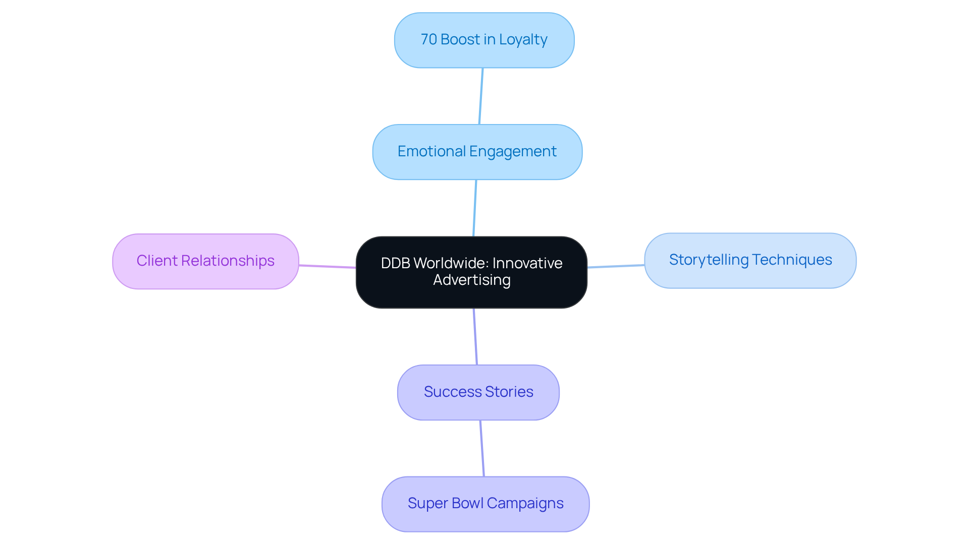 The central node represents DDB's innovative approach, while the branches show key themes and concepts that contribute to their success in advertising and brand storytelling. The central node represents DDB's innovative approach, while the branches show key themes and concepts that contribute to their success in advertising and brand storytelling.