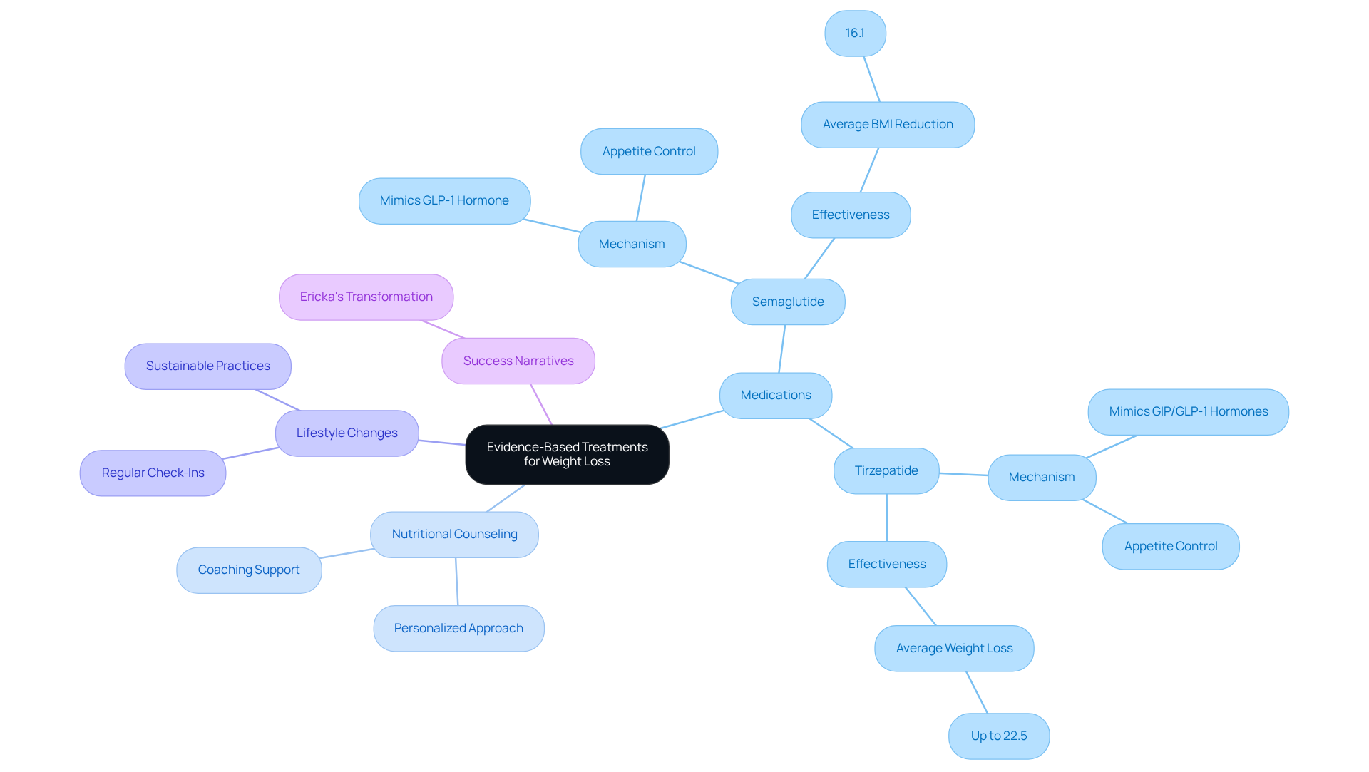 At the center, you'll find the main theme of evidence-based treatments. Each branch represents a different aspect of the weight loss journey, showing how medications, counseling, and lifestyle changes work together to support effective weight management.