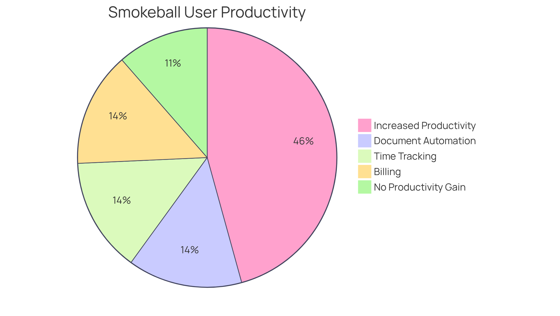 The larger slice shows the majority of users who found Smokeball helpful in boosting their productivity, while the smaller slice represents those who did not experience the same benefits. Each feature slice highlights how specific tools contribute to overall efficiency.