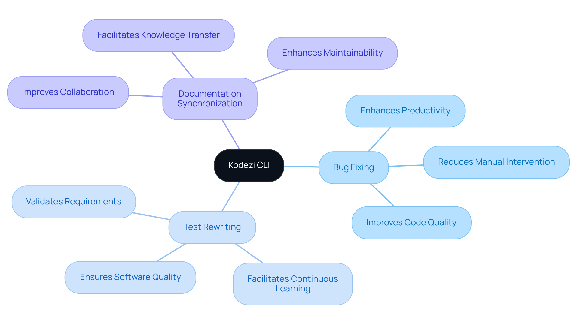 The center shows Kodezi CLI, while the branches detail its key features. Follow the connections to see how each feature helps developers improve their coding processes.