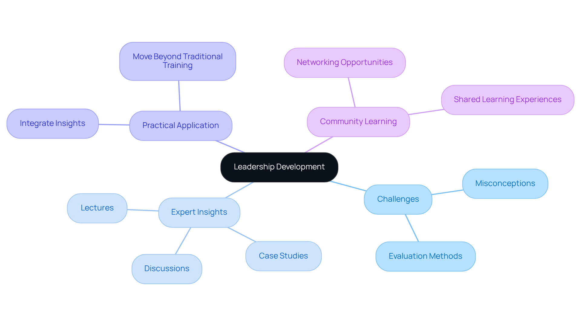 This mindmap shows how different aspects of leadership development connect. Start at the center with the main theme, then explore the branches to see challenges, expert contributions, and practical steps you can take to enhance your leadership skills.