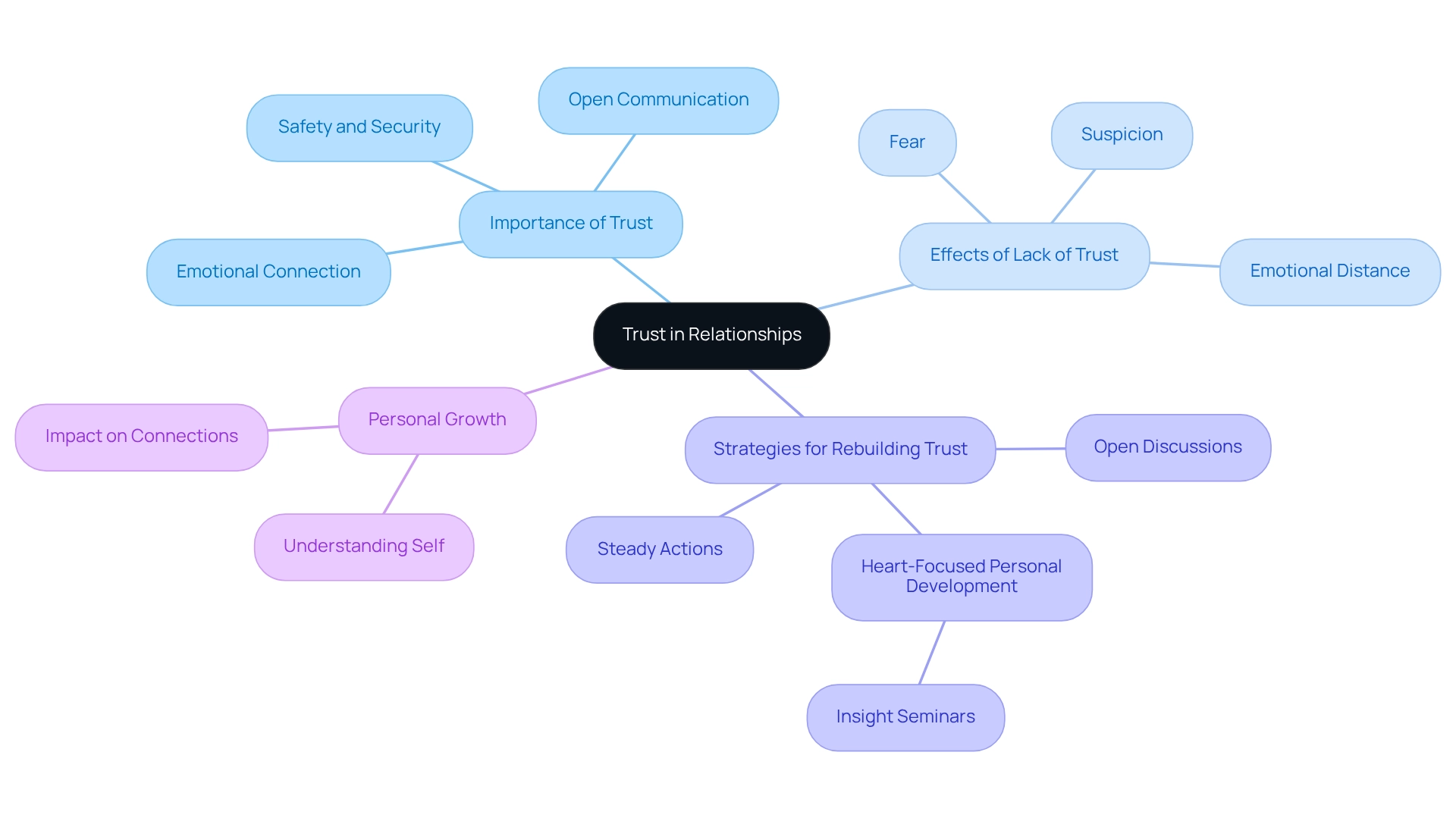 The central node represents the main topic of trust, while branches illustrate important themes and concepts related to trust in relationships. Each color-coded branch helps differentiate key ideas, making it easier to understand how they connect. The central node represents the main topic of trust, while branches illustrate important themes and concepts related to trust in relationships. Each color-coded branch helps differentiate key ideas, making it easier to understand how they connect.
