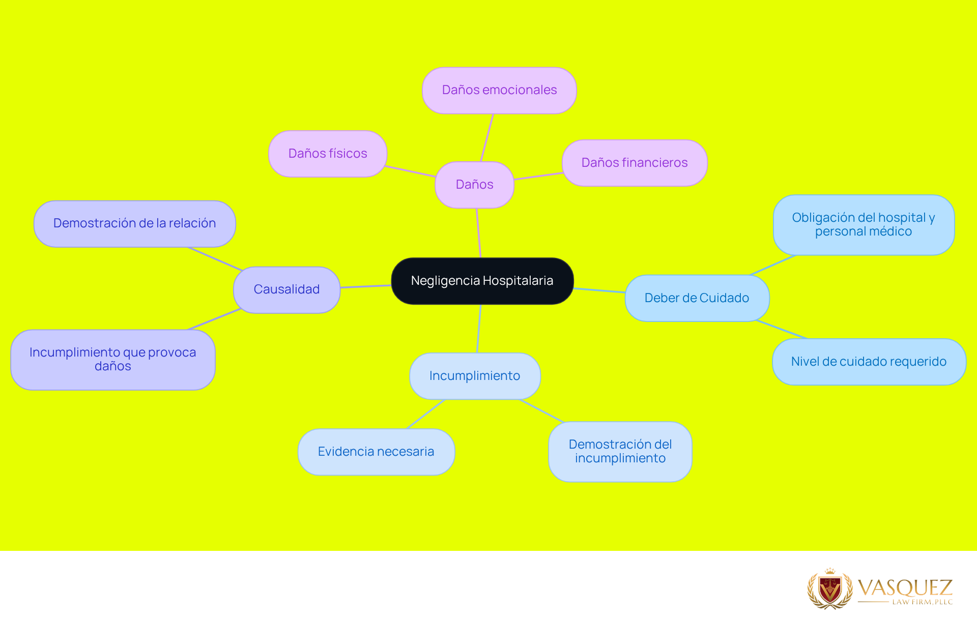 El nodo central representa el tema principal, mientras que las ramas muestran los criterios que deben cumplirse para establecer la negligencia. Cada sub-rama proporciona detalles adicionales sobre cada criterio.