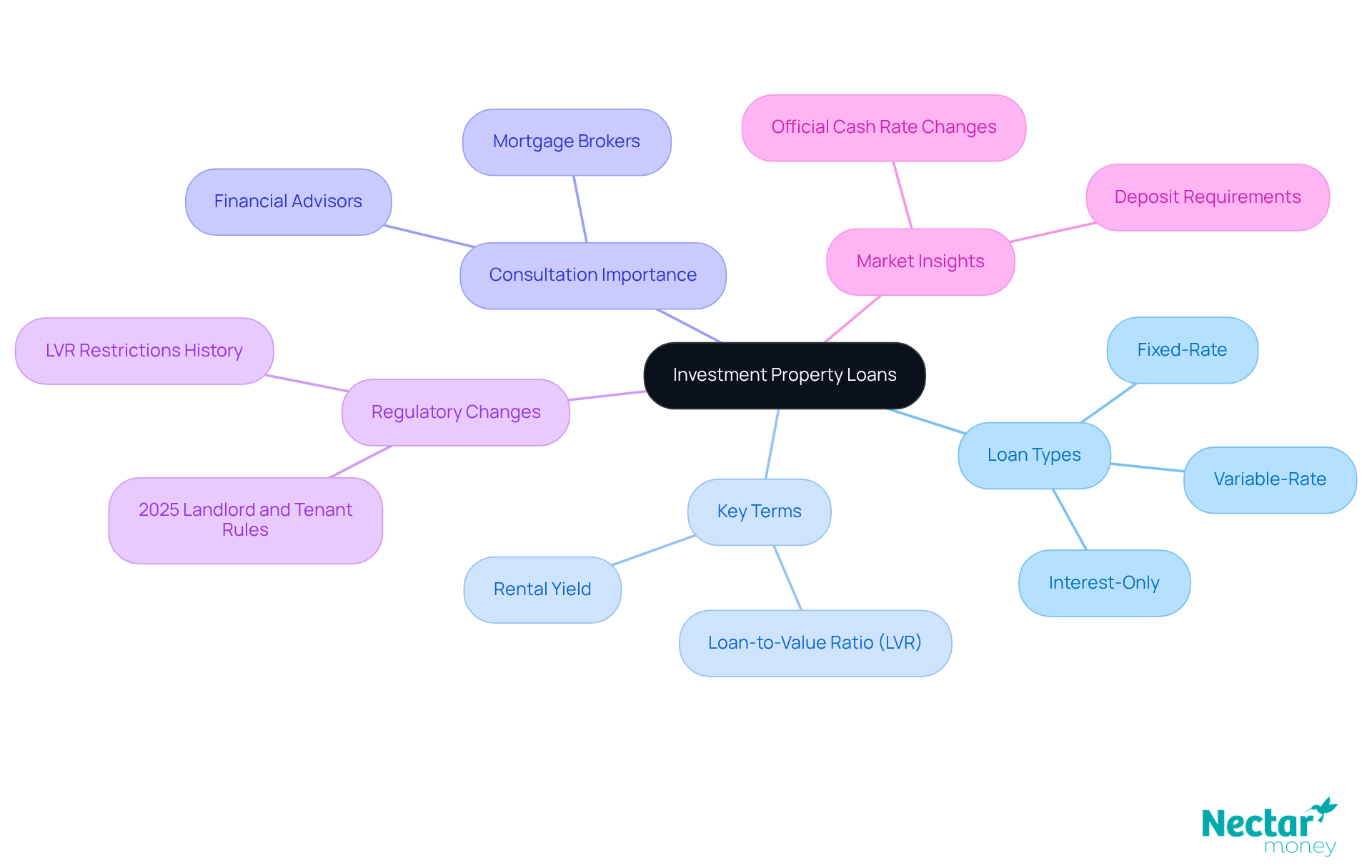 The central node represents the overall concept of investment property loans, with branches that explore different types of loans, important financial terms, and consultation strategies for successful investment. The central node represents the overall concept of investment property loans, with branches that explore different types of loans, important financial terms, and consultation strategies for successful investment.