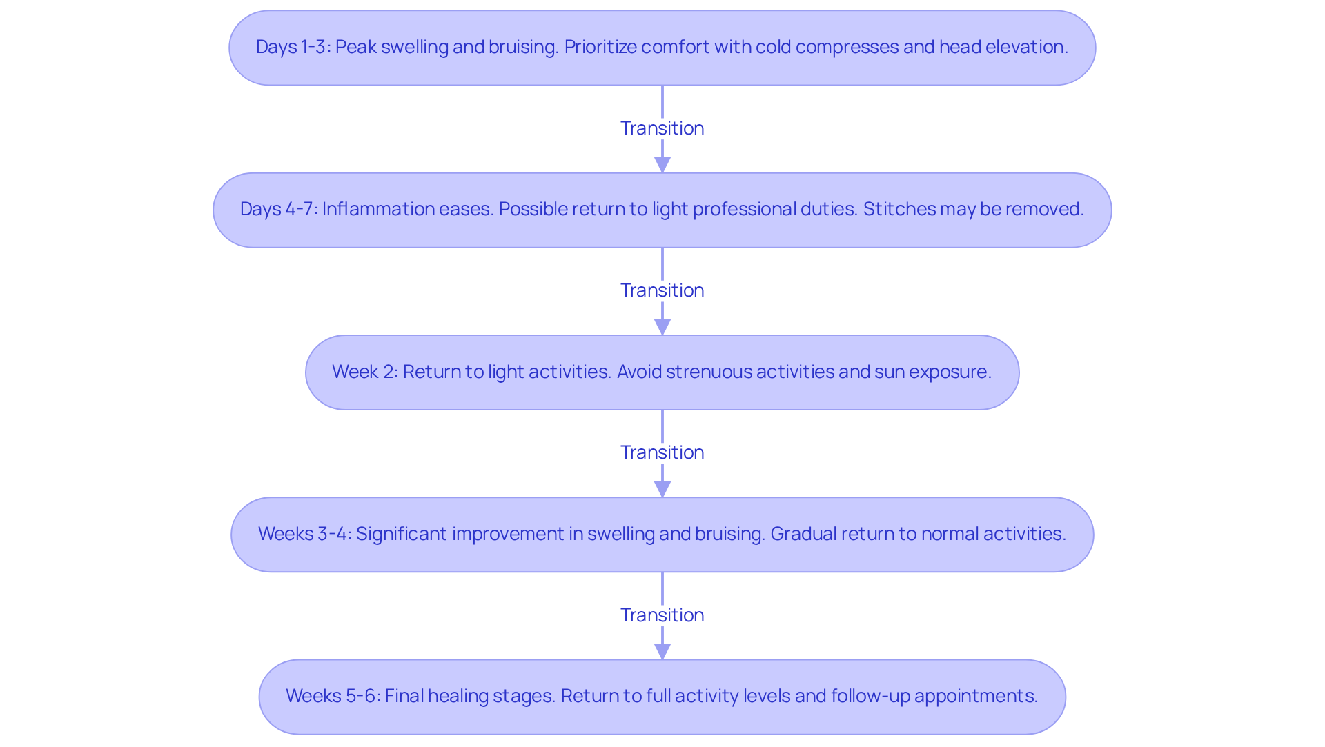 This flowchart shows the recovery process after eyelid surgery. Each box represents a different phase of recovery, detailing what to expect and how to care for yourself during that time. Follow the arrows to see how your recovery progresses from one stage to the next.