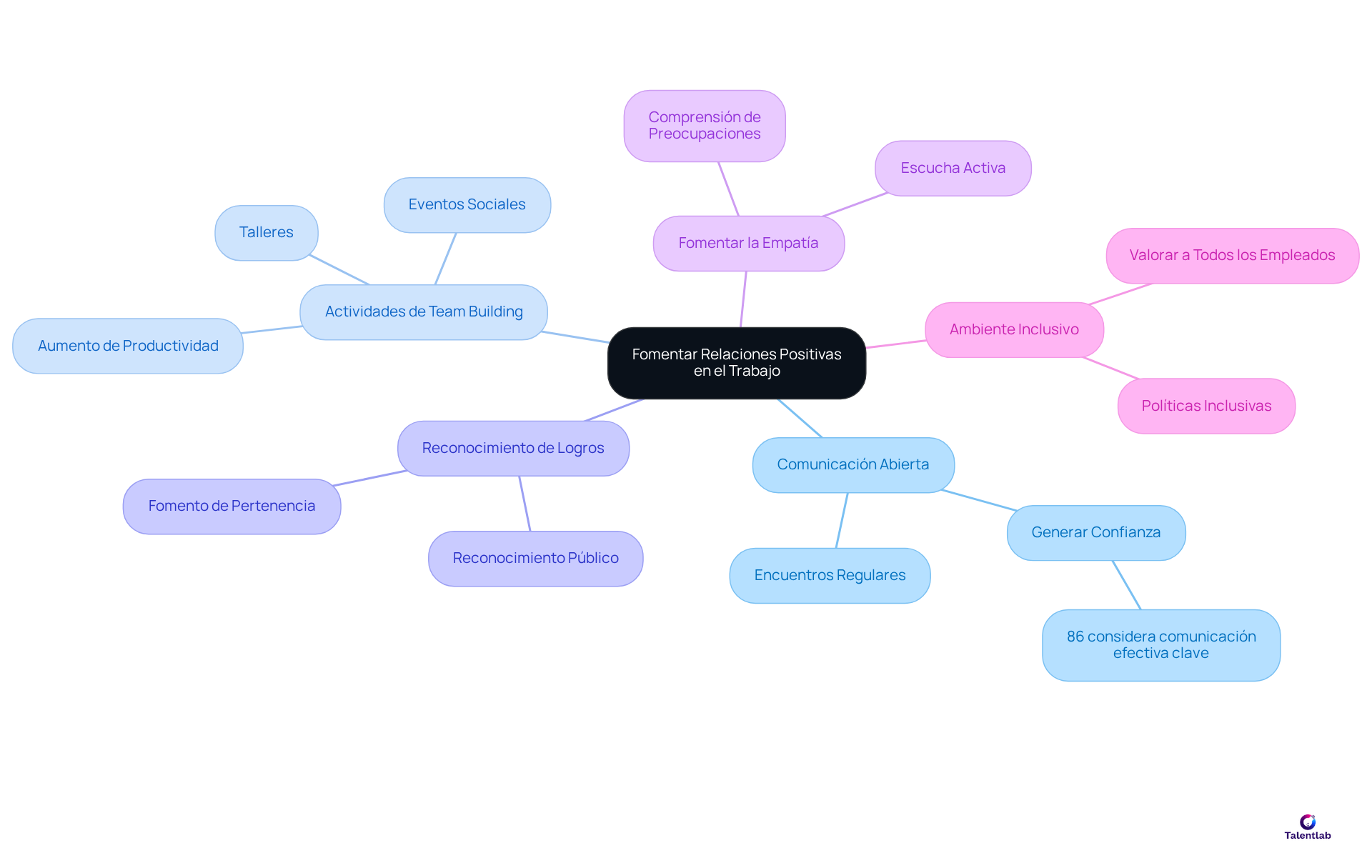 El nodo central representa el objetivo de mejorar las relaciones en el trabajo. Las ramas muestran las estrategias específicas que puedes implementar, y cada sub-rama ofrece detalles sobre cómo llevar a cabo cada estrategia. ¡Explora cada rama para ver cómo puedes aplicar estas ideas en tu entorno laboral!