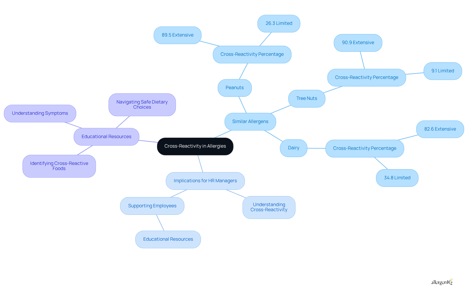The center shows the main idea of cross-reactivity, while the branches illustrate related allergens and important considerations for HR managers. Follow the branches to explore how different foods can affect allergy management.