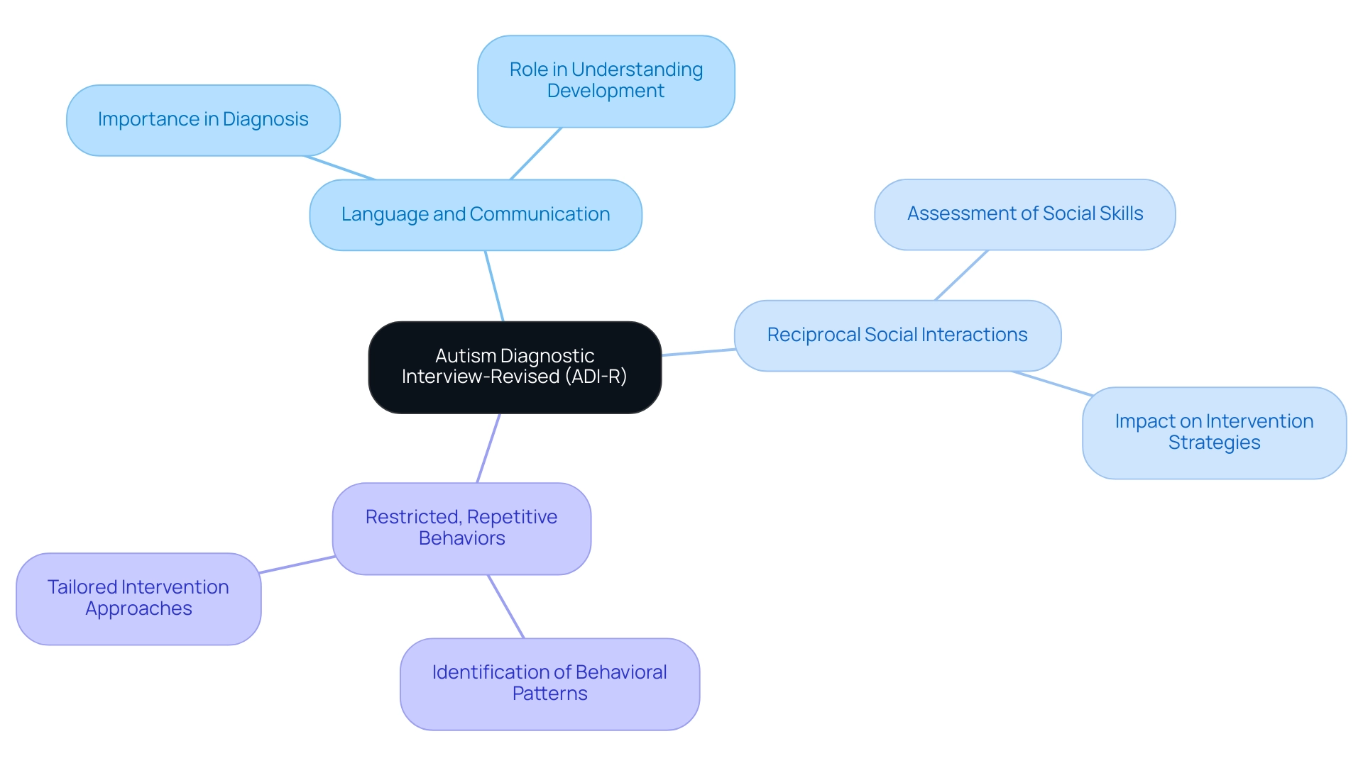 Each branch represents a domain of the ADI-R, and the colors indicate different areas of focus within the assessment tool.